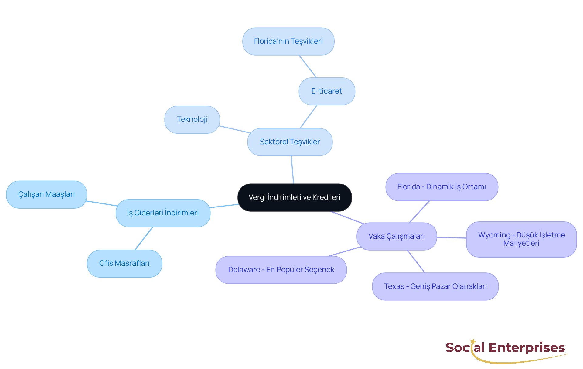 Merkezdeki konu ile başlayın ve her dalda indirimlerin ve kredilerin farklı yönlerini keşfedin. Renkli dallar, her bir alanın önemini ve çeşitliliğini vurgulamak için kullanılıyor. Merkezdeki konu ile başlayın ve her dalda indirimlerin ve kredilerin farklı yönlerini keşfedin. Renkli dallar, her bir alanın önemini ve çeşitliliğini vurgulamak için kullanılıyor.