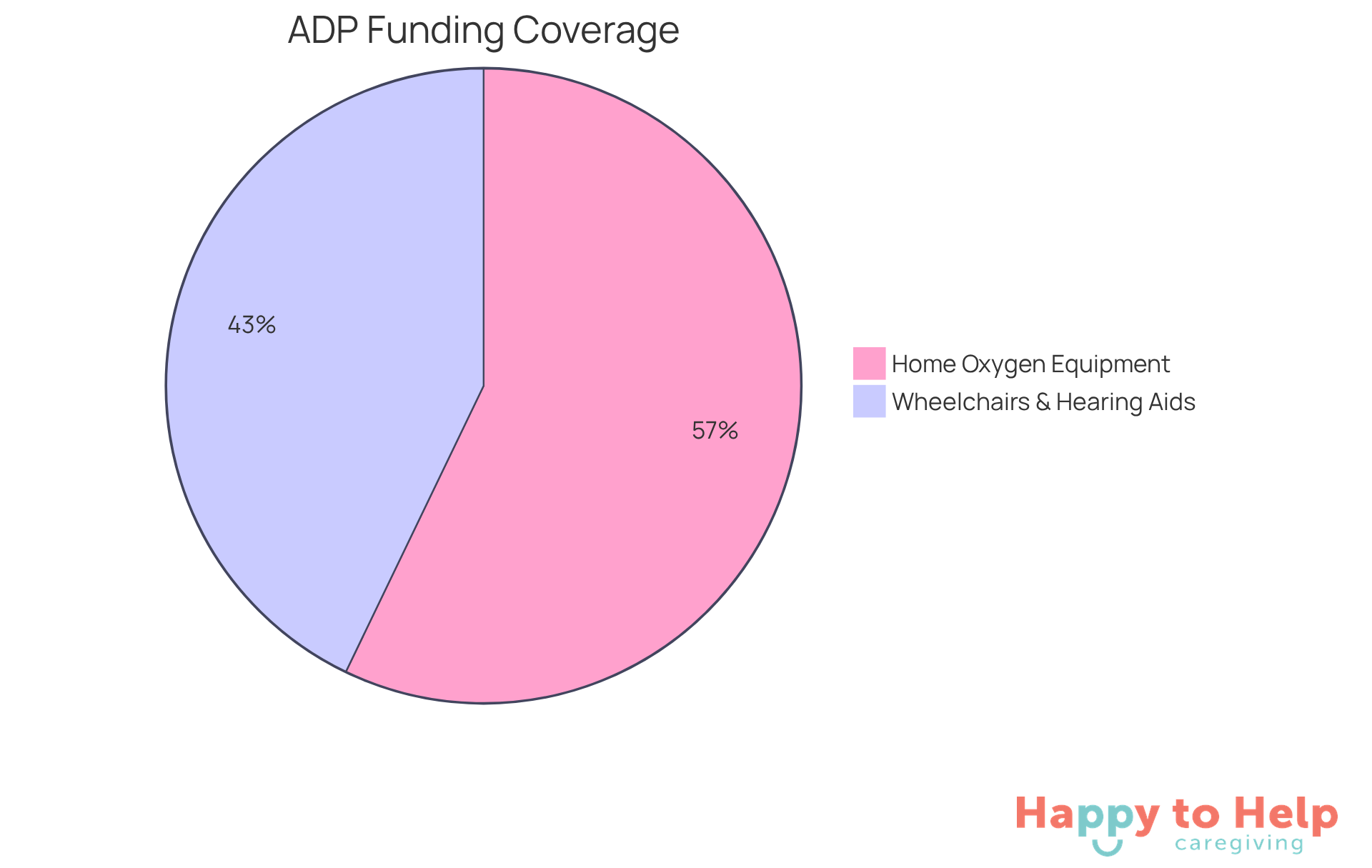 Each segment of the pie chart shows how much of the cost for different medical equipment is covered by the ADP. The larger the segment, the more funding is allocated to that type of equipment.