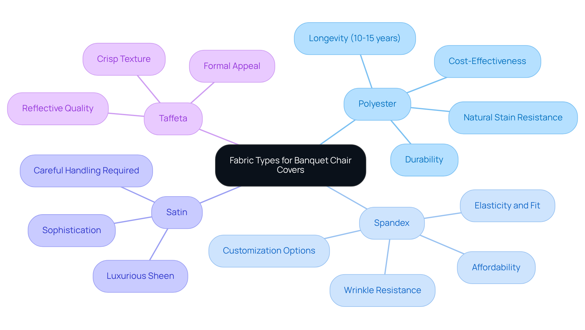 The central node represents the main topic of fabric types. Each branch shows a specific fabric, and the sub-branches highlight their unique benefits. This layout helps you see how each fabric contributes to the overall choice for banquet chair covers.
