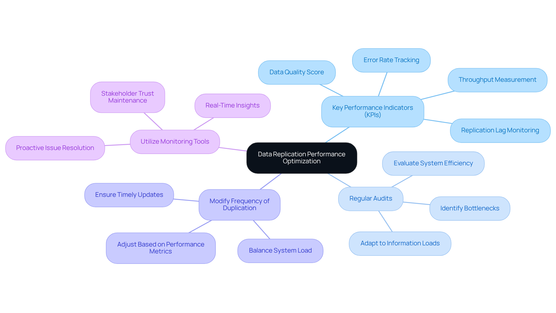 The central node represents the main goal of optimizing data replication. Each branch shows a key strategy, and the sub-branches detail specific actions or considerations related to that strategy.