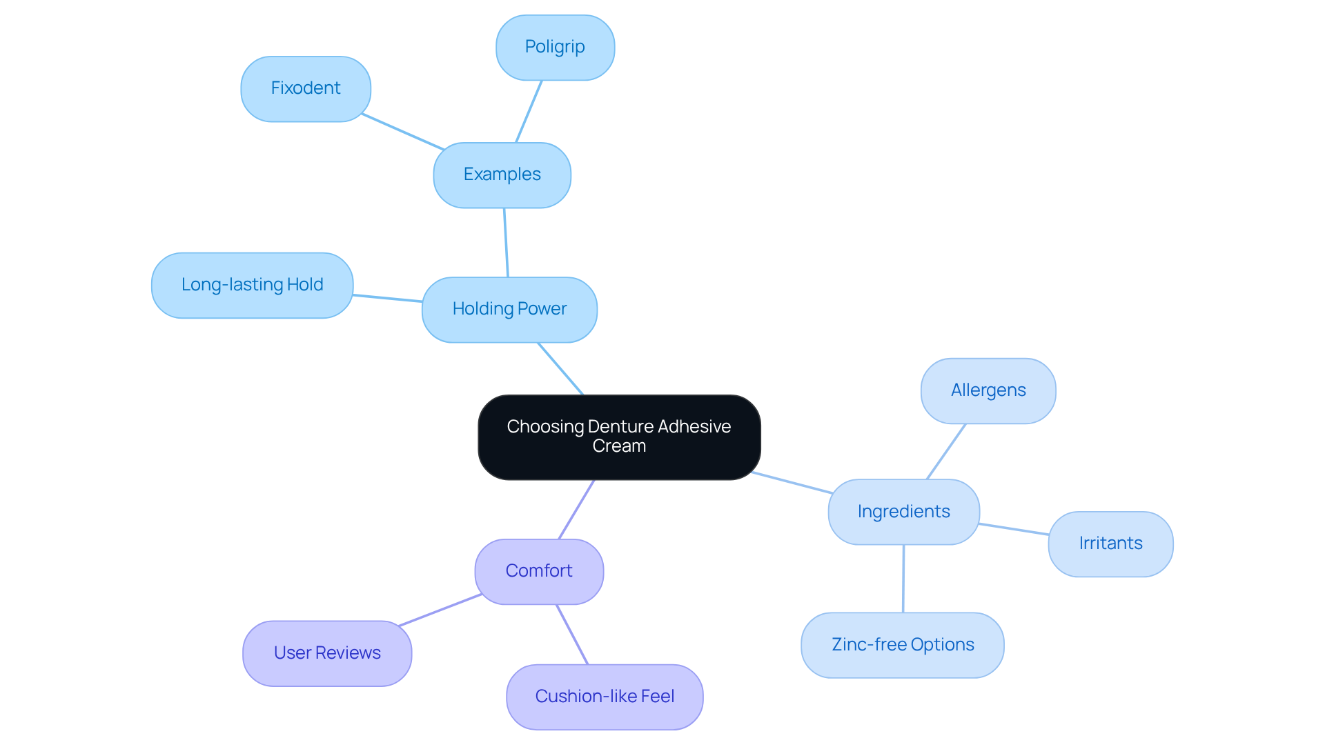 The central node represents the main decision of choosing a denture adhesive. Each branch shows a key factor to consider, with further details that help guide your choice.