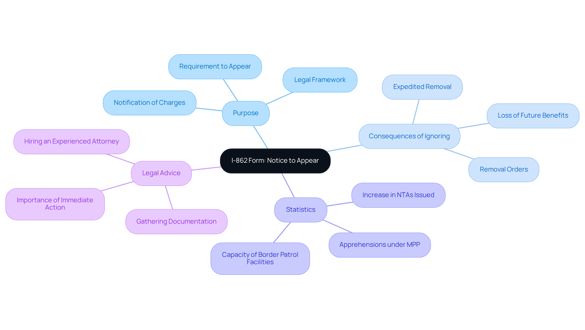 The central node represents the I-862 form, with branches detailing its purpose, potential consequences of inaction, relevant statistics, and the importance of seeking legal help. Follow the branches to explore each aspect and understand how they connect. The central node represents the I-862 form, with branches detailing its purpose, potential consequences of inaction, relevant statistics, and the importance of seeking legal help. Follow the branches to explore each aspect and understand how they connect.