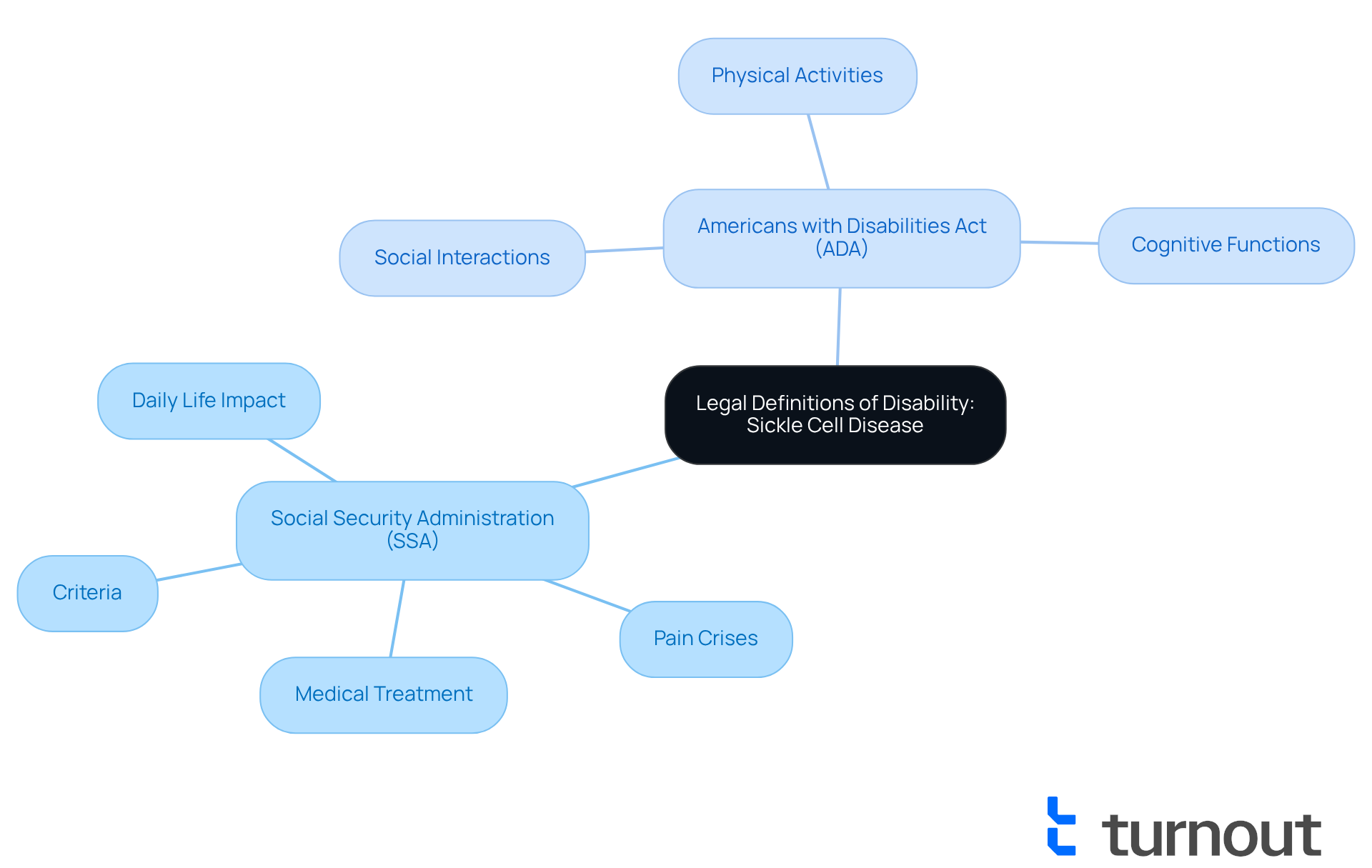 The central node represents the main topic, while branches show how SCD is evaluated under different legal frameworks. Each sub-branch highlights specific criteria or impacts, helping you see the full picture of how SCD relates to disability.