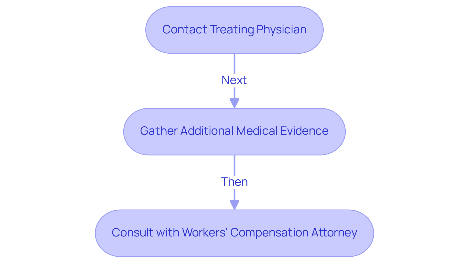 Each box represents a step in the dispute process. Follow the arrows to see the order in which you should take action to effectively contest the MMI determination.