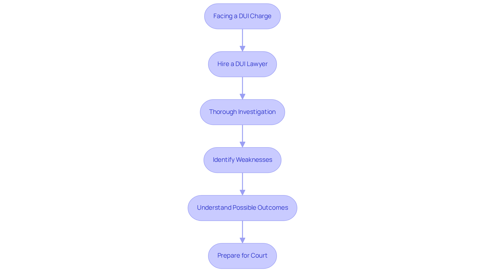 Each box represents a step in the process of dealing with a DUI charge. Follow the arrows to see how each step connects to the next, guiding you through the legal journey.