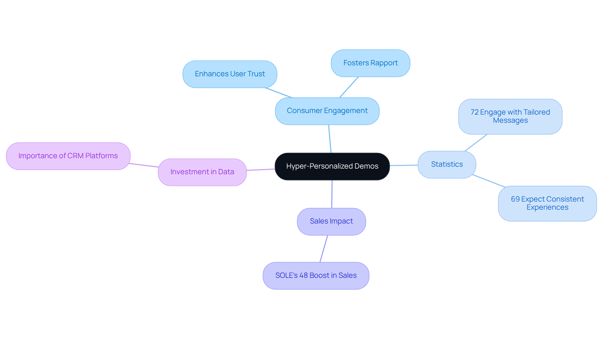 The central idea is hyper-personalized demos, with branches showing how they enhance engagement, key statistics, sales impacts, and the need for data investment. Each branch represents a different aspect of the overall theme. The central idea is hyper-personalized demos, with branches showing how they enhance engagement, key statistics, sales impacts, and the need for data investment. Each branch represents a different aspect of the overall theme.