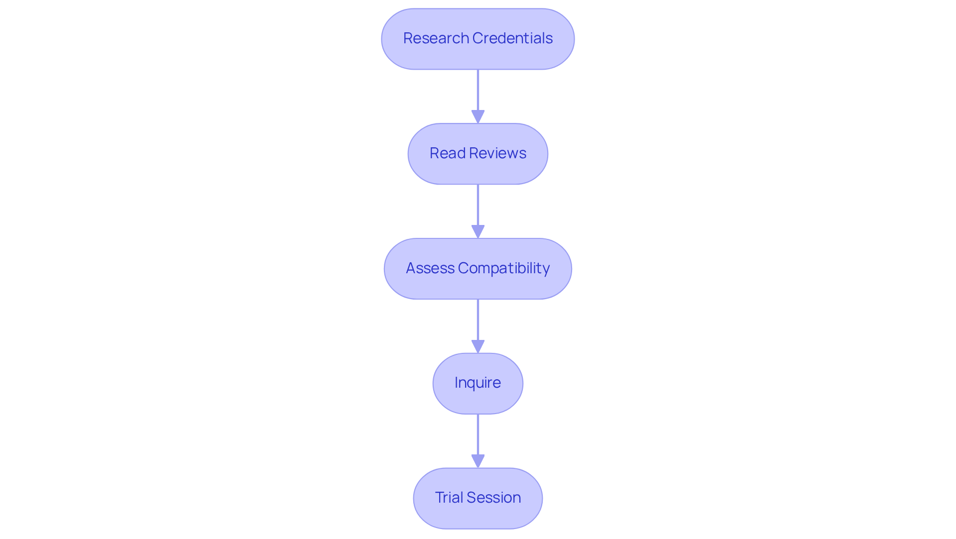 Each box represents a step in your journey to find the right healer. Follow the arrows to see how to move from one step to the next, ensuring you cover all important aspects before making your choice.