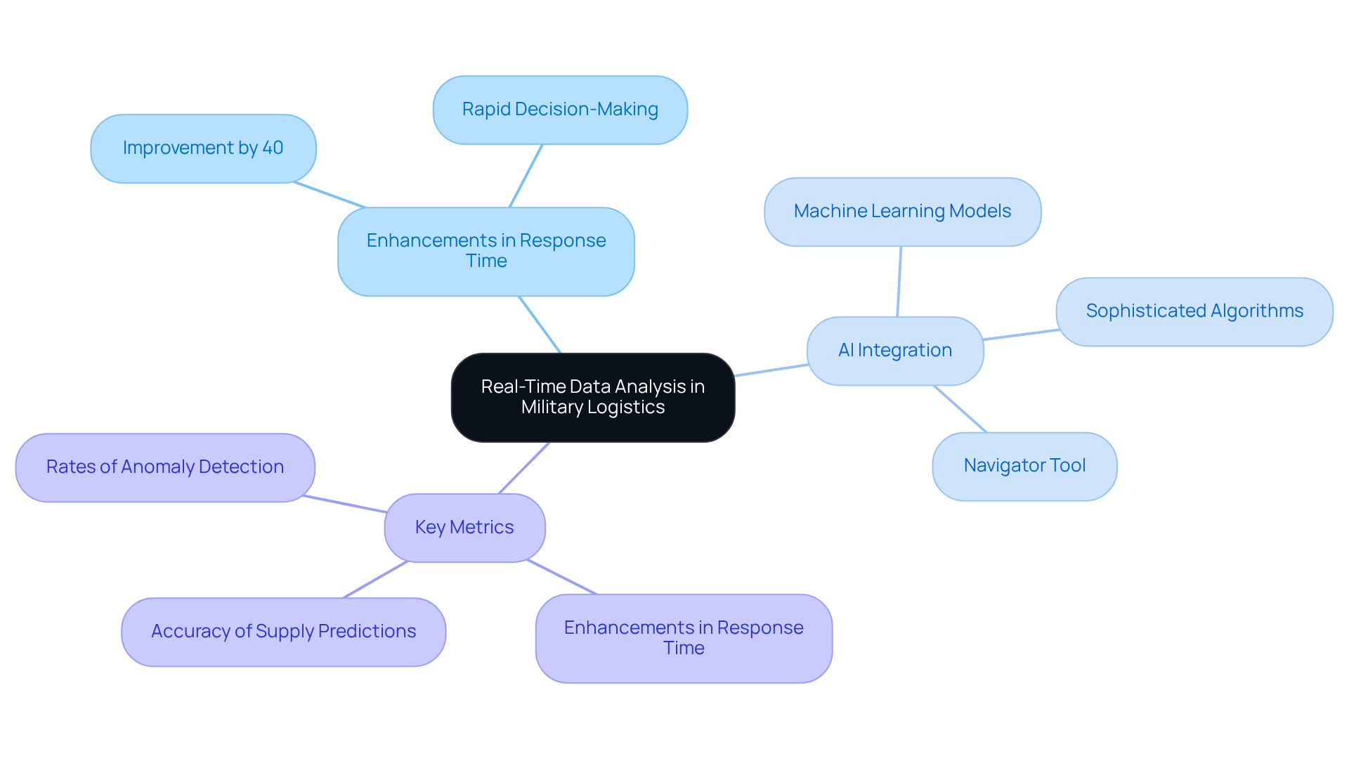 The central node represents the main topic, while the branches show how real-time data analysis impacts various aspects of military logistics. Each metric under 'Key Metrics' highlights specific areas of focus for improving supply chain efficiency.