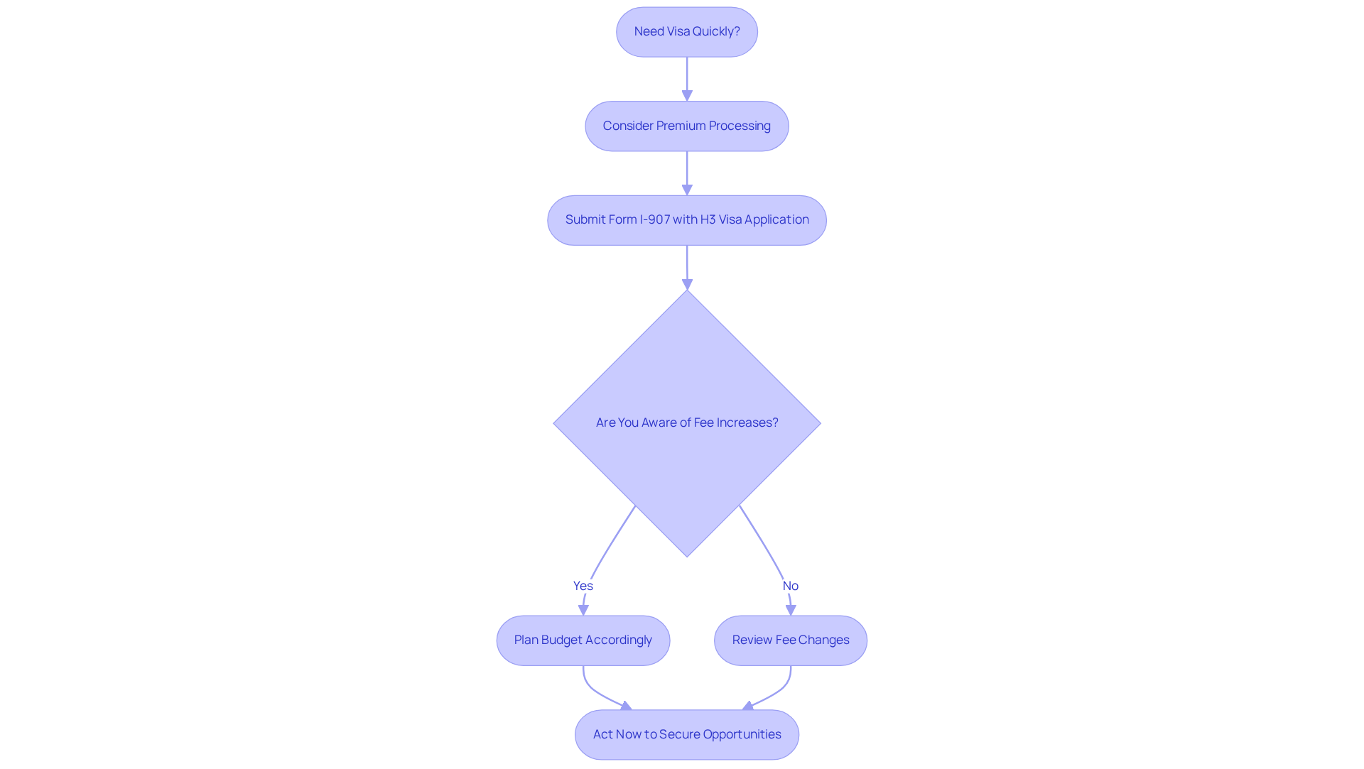 This flowchart guides you through the steps to take advantage of premium processing for H3 visas. Start with your need for a quick visa, consider premium processing, and follow the steps to submit your application while being mindful of fee changes. Each decision point helps you navigate the process effectively.