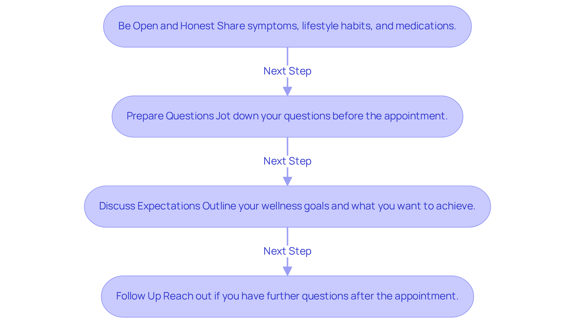 Each box represents a crucial step in your conversation with your doctor. Follow the arrows to see how to enhance your communication and take charge of your health!