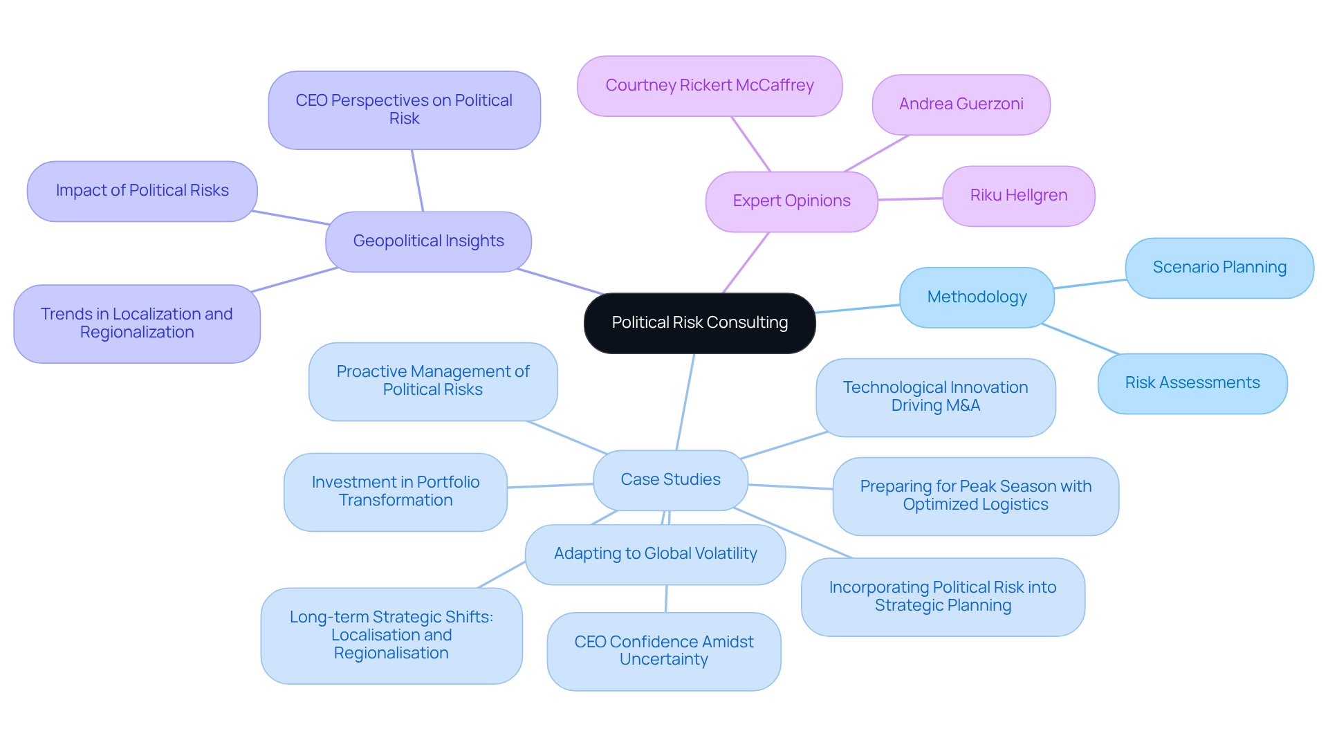 The central node represents the main theme, while branches show different aspects of political risk consulting. Each sub-branch provides more detail, helping you see how everything connects.