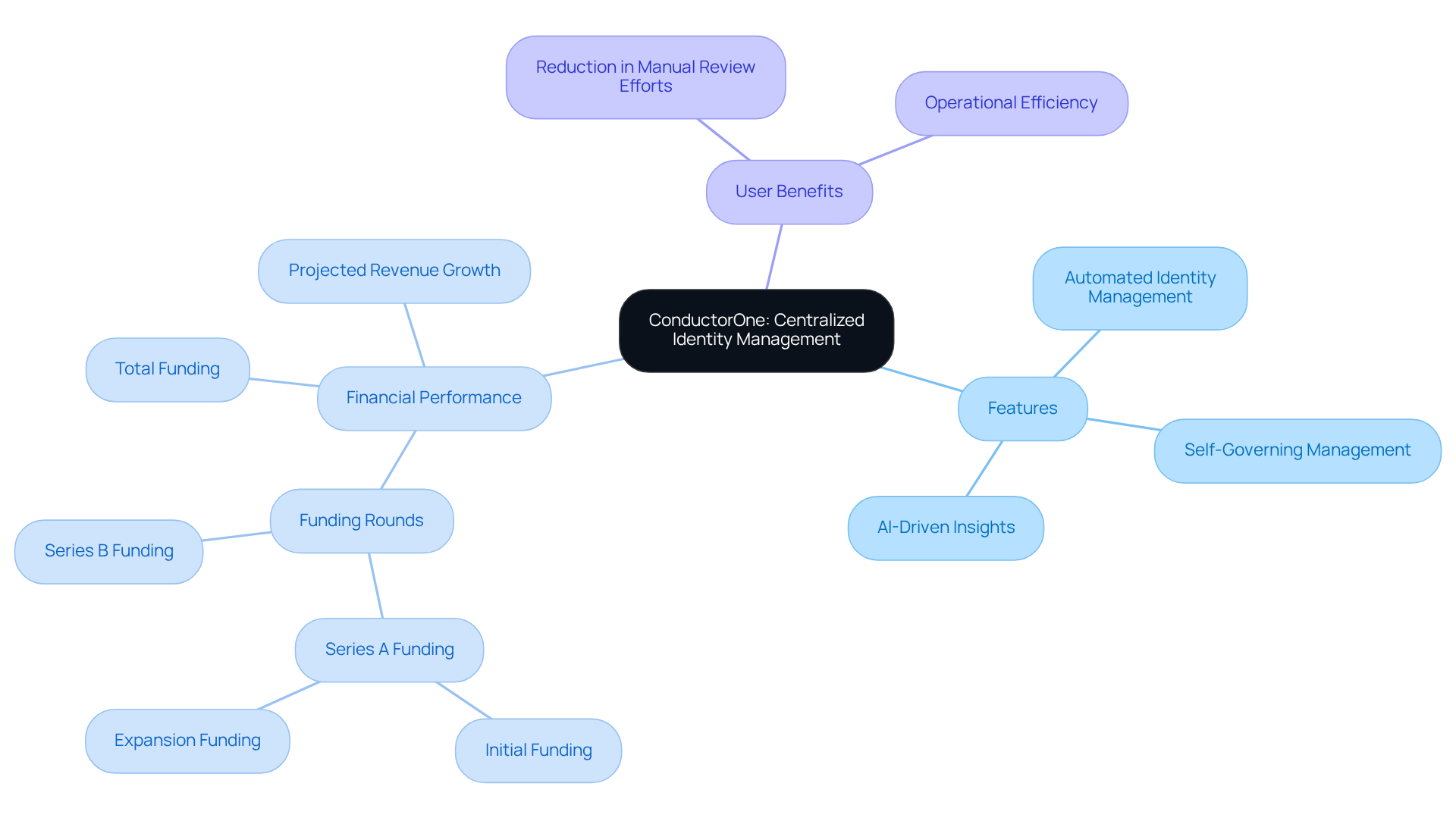 The central node represents ConductorOne's identity management solution. Follow the branches to explore its features, financial achievements, and the benefits experienced by users.