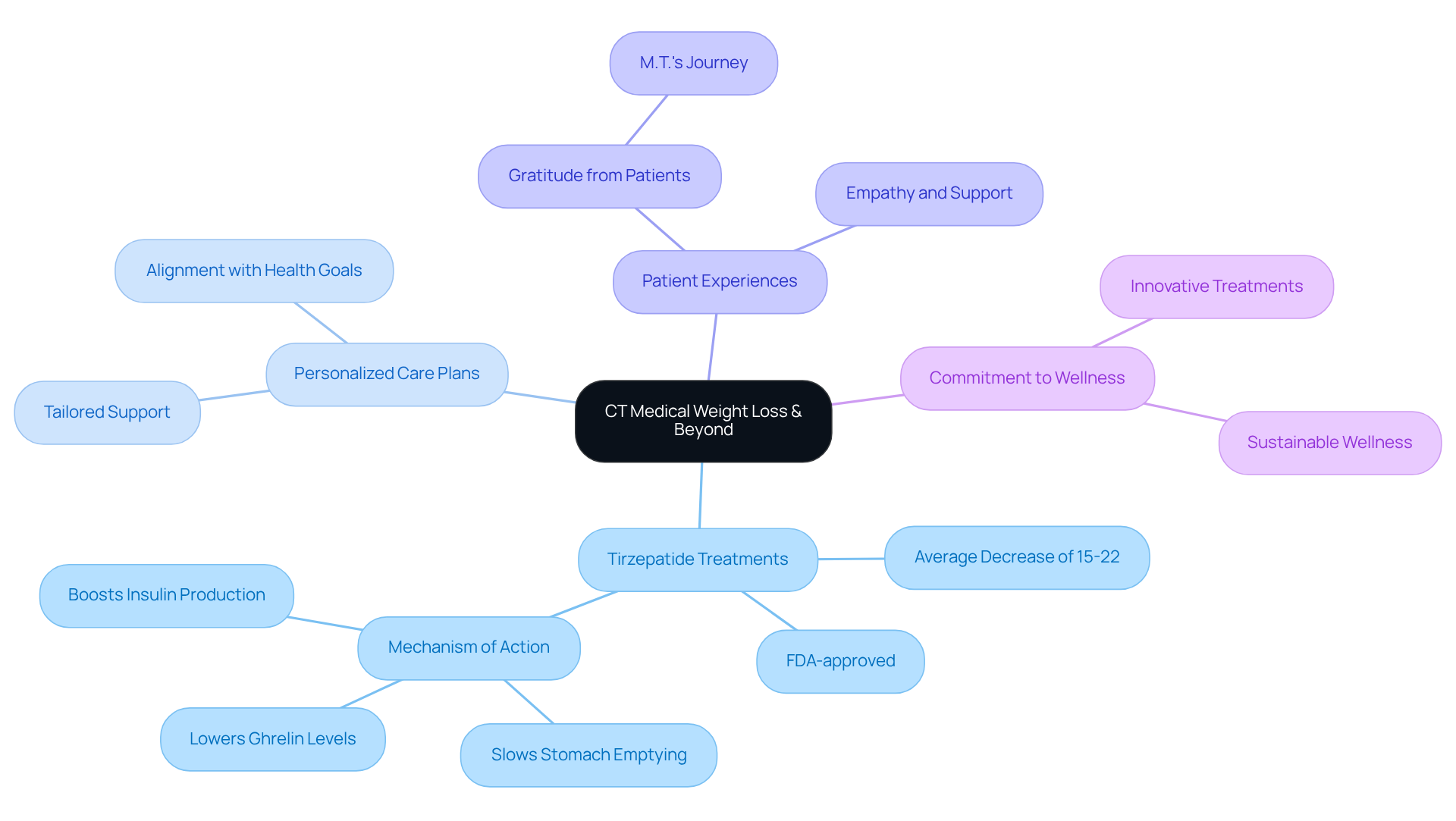 The central node represents the clinic, while branches show different aspects of their services and patient experiences. Each branch highlights how the clinic supports weight loss journeys through personalized care and effective treatments. The central node represents the clinic, while branches show different aspects of their services and patient experiences. Each branch highlights how the clinic supports weight loss journeys through personalized care and effective treatments.