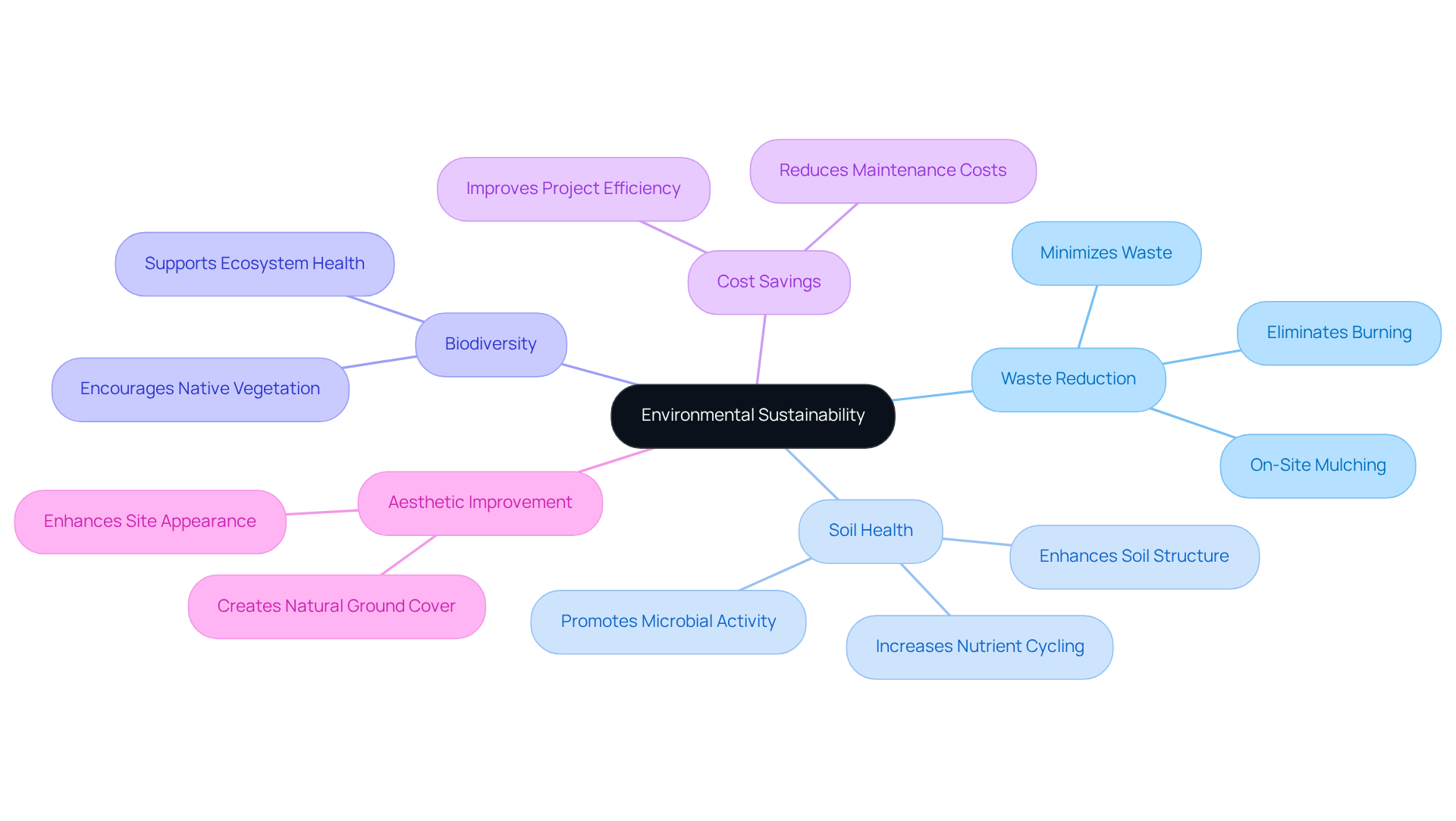 The central node represents the main theme of sustainability, while the branches illustrate the various benefits of using low flow skid steer mulchers. Each branch connects to specific advantages, showing how they contribute to a more sustainable approach to land management.