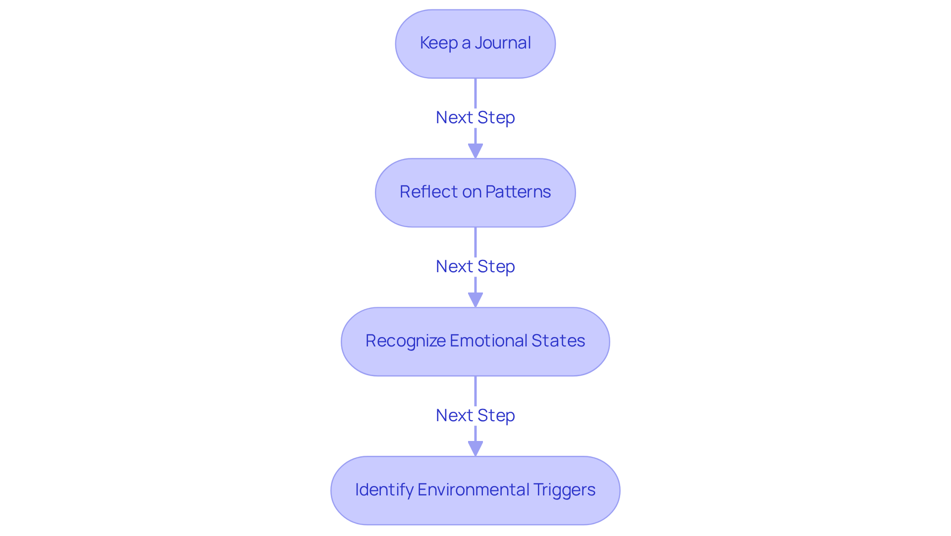 Each box represents a step you can take to understand your eating habits better. Follow the arrows to see how each step builds on the previous one, guiding you toward healthier eating choices.
