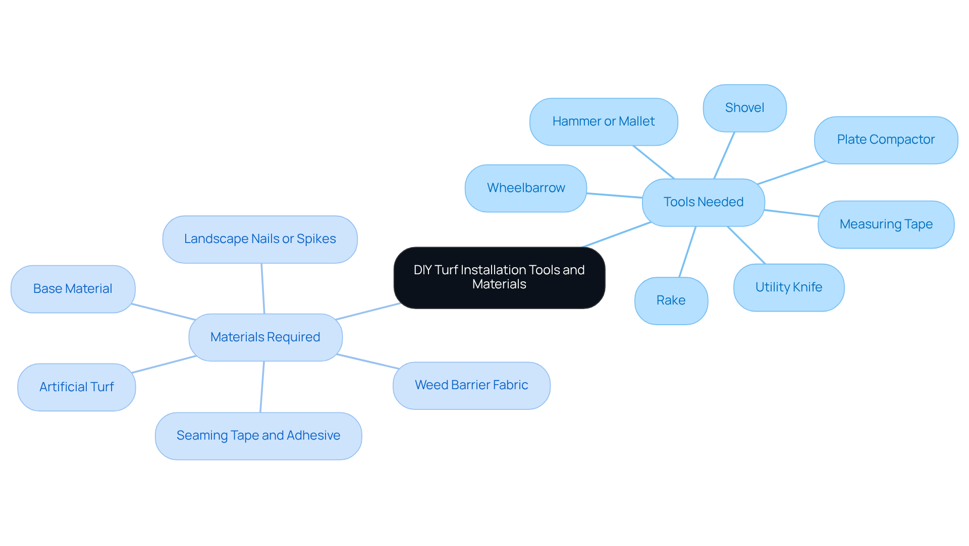 The central node represents the overall project, while the branches show the necessary tools and materials. Each item listed under the branches is crucial for a successful turf installation, helping you visualize what you need to gather. The central node represents the overall project, while the branches show the necessary tools and materials. Each item listed under the branches is crucial for a successful turf installation, helping you visualize what you need to gather.