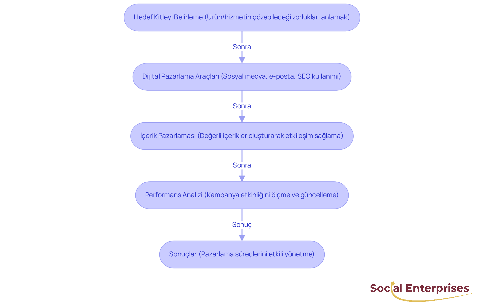 Her kutucuk, pazarlama stratejilerinizi geliştirmek için atılacak bir adımı temsil eder. Oklar, adımların nasıl sırayla takip edilmesi gerektiğini gösterir. Her kutucuk, pazarlama stratejilerinizi geliştirmek için atılacak bir adımı temsil eder. Oklar, adımların nasıl sırayla takip edilmesi gerektiğini gösterir.