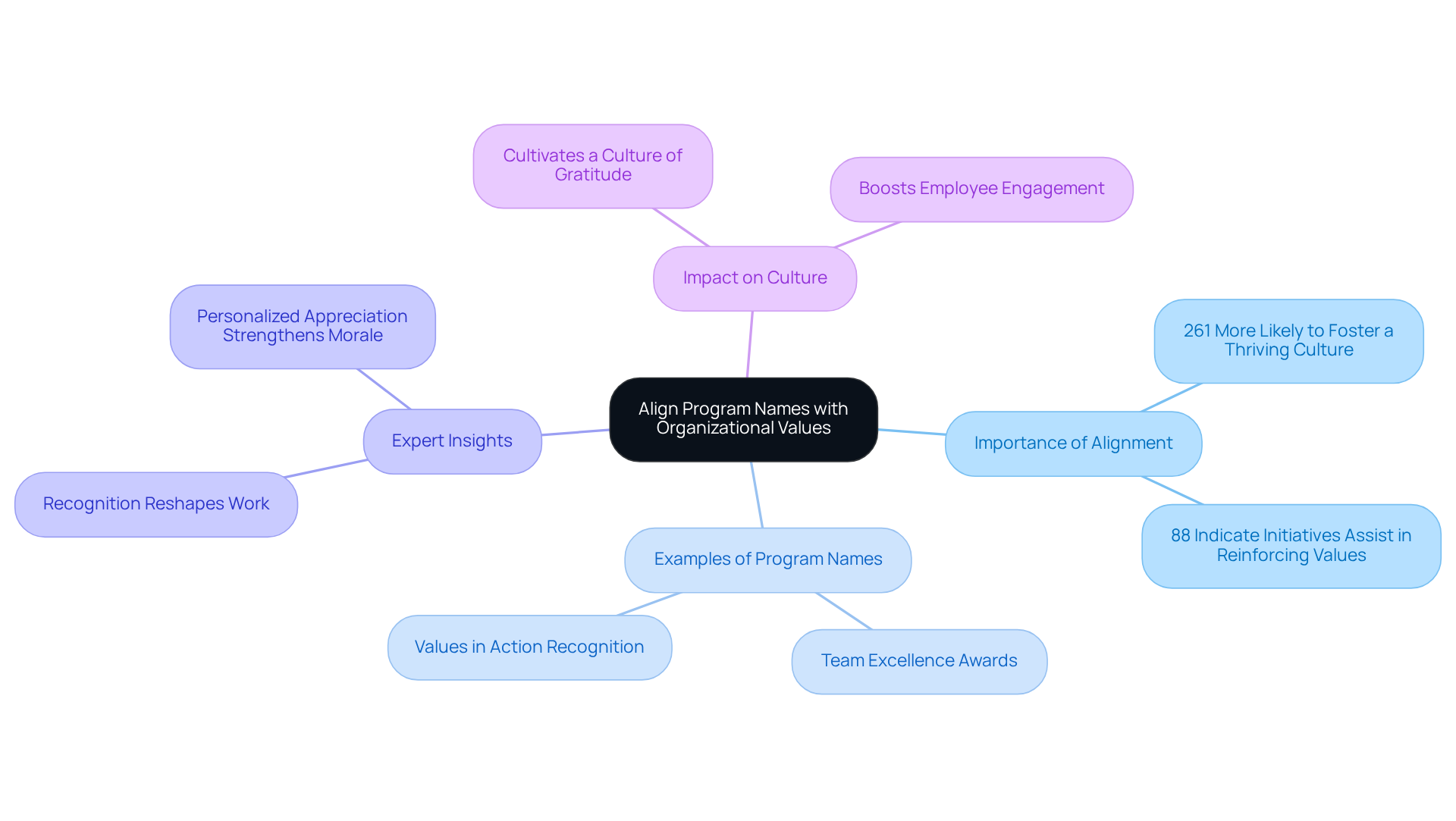 This mindmap illustrates how aligning recognition programs with core values can enhance workplace culture. Start at the center with the main idea, then explore the branches to see why alignment matters, examples of effective program names, expert insights, and the overall impact on your organization. This mindmap illustrates how aligning recognition programs with core values can enhance workplace culture. Start at the center with the main idea, then explore the branches to see why alignment matters, examples of effective program names, expert insights, and the overall impact on your organization.