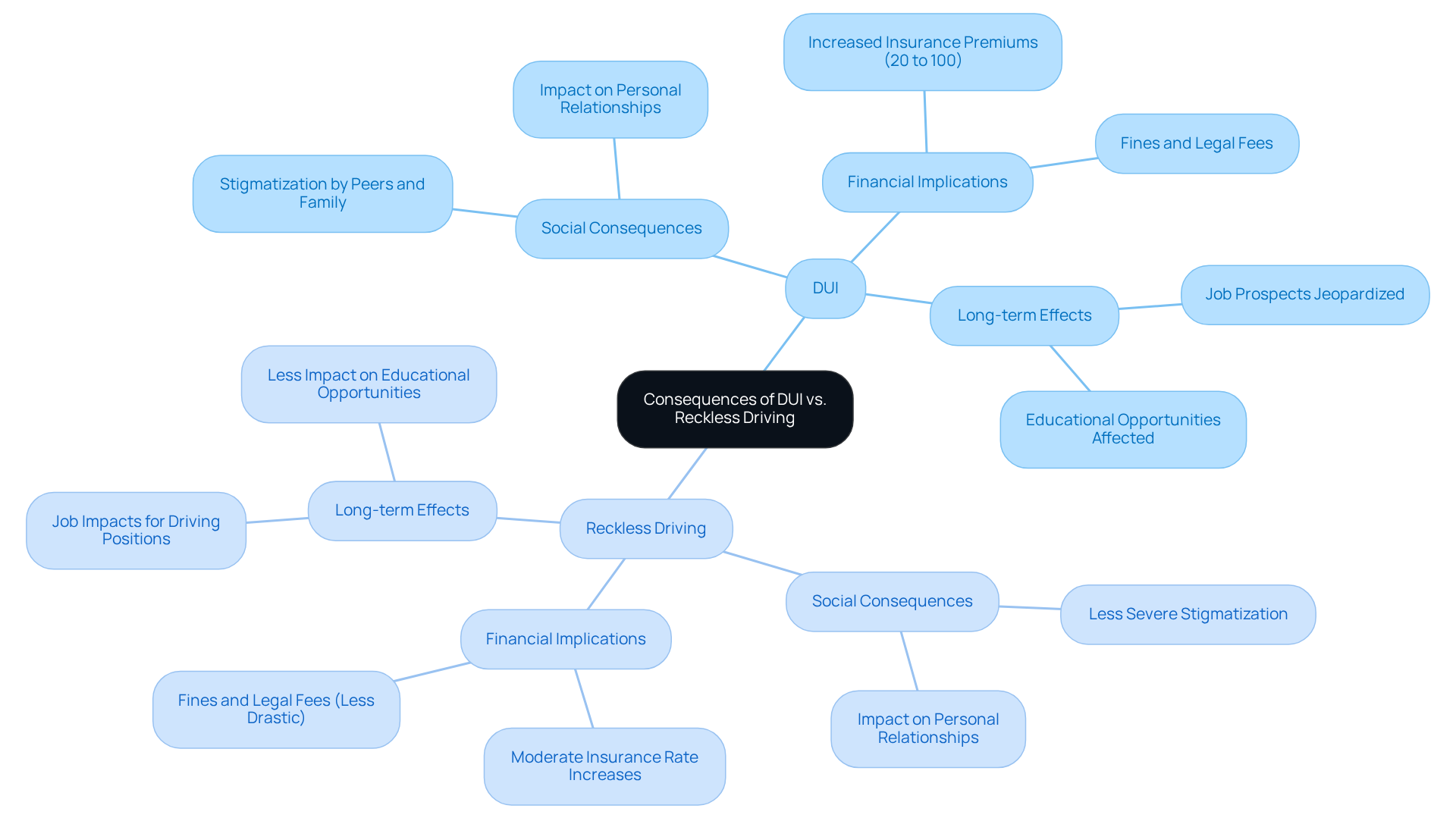 This mindmap illustrates the consequences of DUI and reckless driving. Each branch shows the different impacts, with DUI generally leading to more severe social stigma and financial burdens compared to reckless driving. Follow the branches to understand how each offense affects personal relationships, job prospects, and financial health.