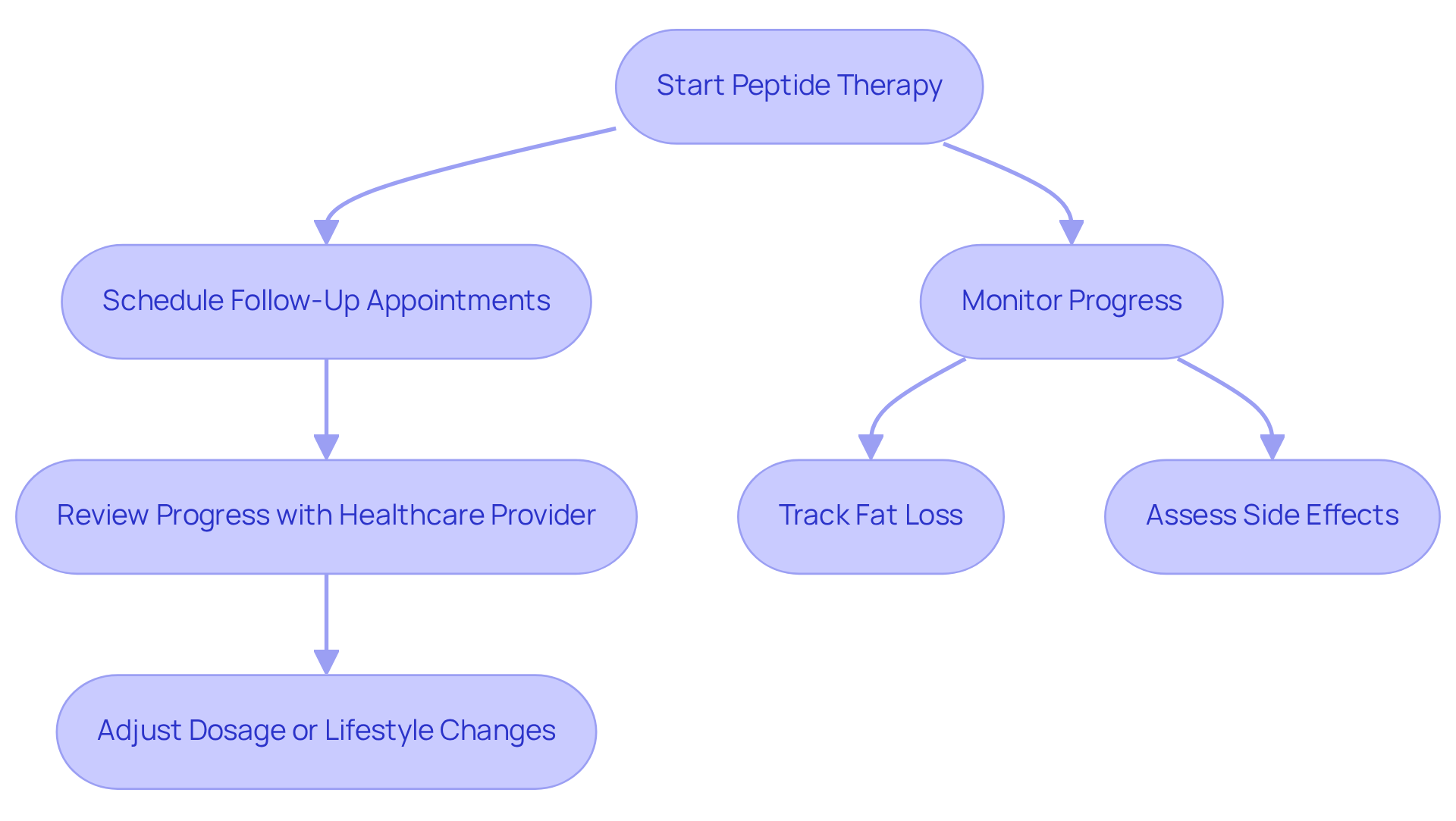 This flowchart illustrates the steps to effectively monitor and adjust your peptide therapy. Start at the top and follow the arrows to see how to track your progress, schedule appointments, and make necessary adjustments for optimal results. This flowchart illustrates the steps to effectively monitor and adjust your peptide therapy. Start at the top and follow the arrows to see how to track your progress, schedule appointments, and make necessary adjustments for optimal results.
