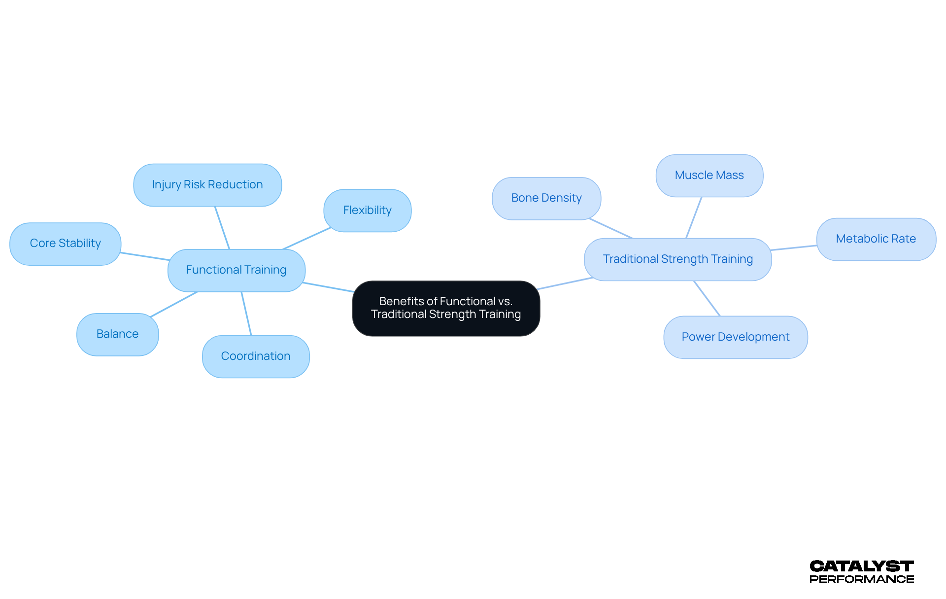 The central node represents the overall topic, while the branches show the specific benefits of each training method. Explore each branch to understand how functional training enhances daily life and how traditional strength training builds muscle and power. The central node represents the overall topic, while the branches show the specific benefits of each training method. Explore each branch to understand how functional training enhances daily life and how traditional strength training builds muscle and power.
