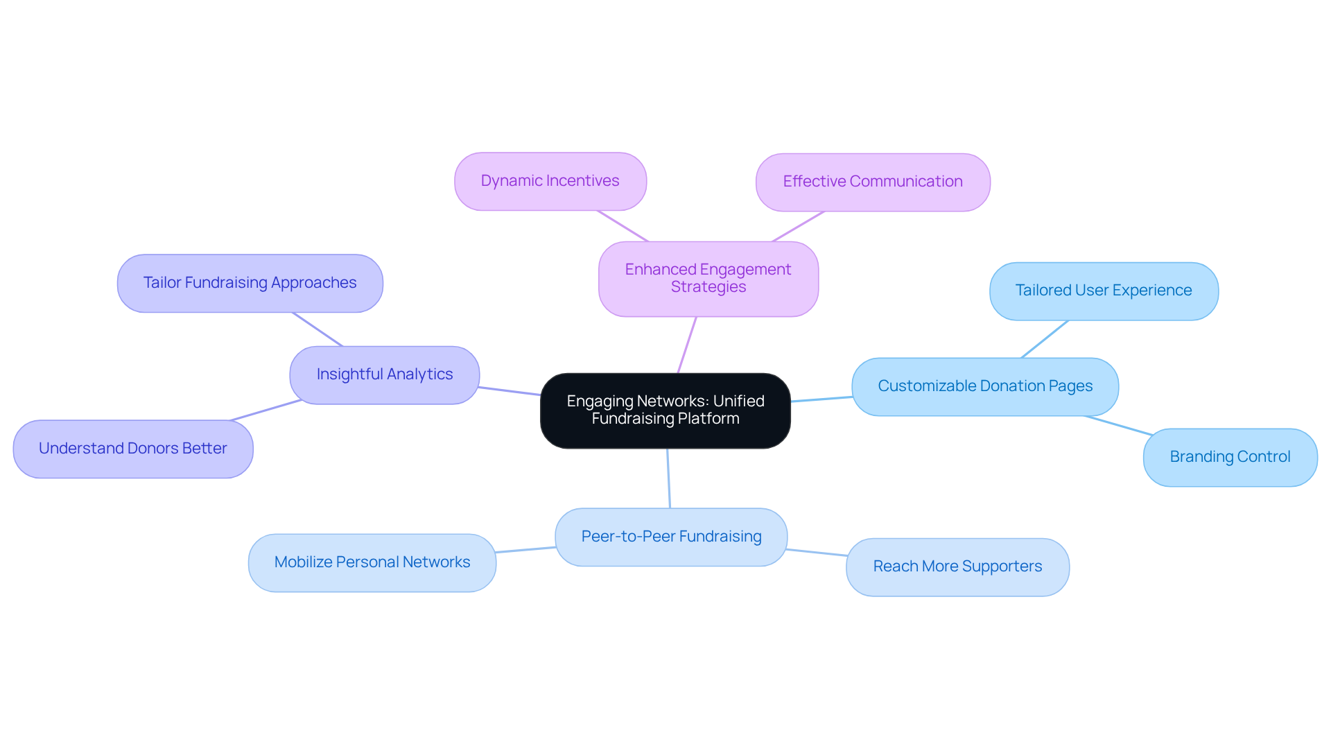 The central node represents the fundraising platform, while the branches show its key features and how they contribute to better engagement and fundraising success. Follow the branches to see how each feature connects to the overall goal of enhancing supporter relationships.