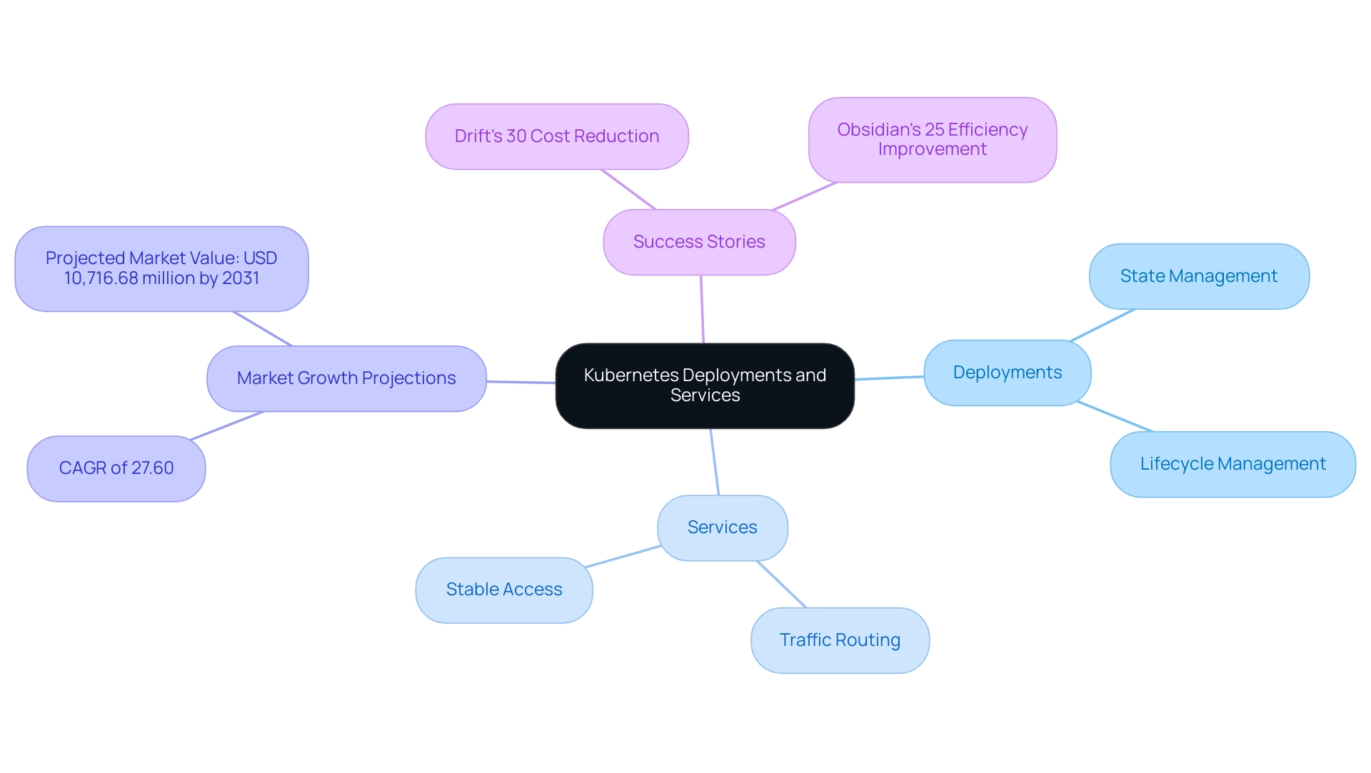 The central node represents the interaction between deployments and services, with branches illustrating their individual roles and contributions to microservices architecture and success stories.