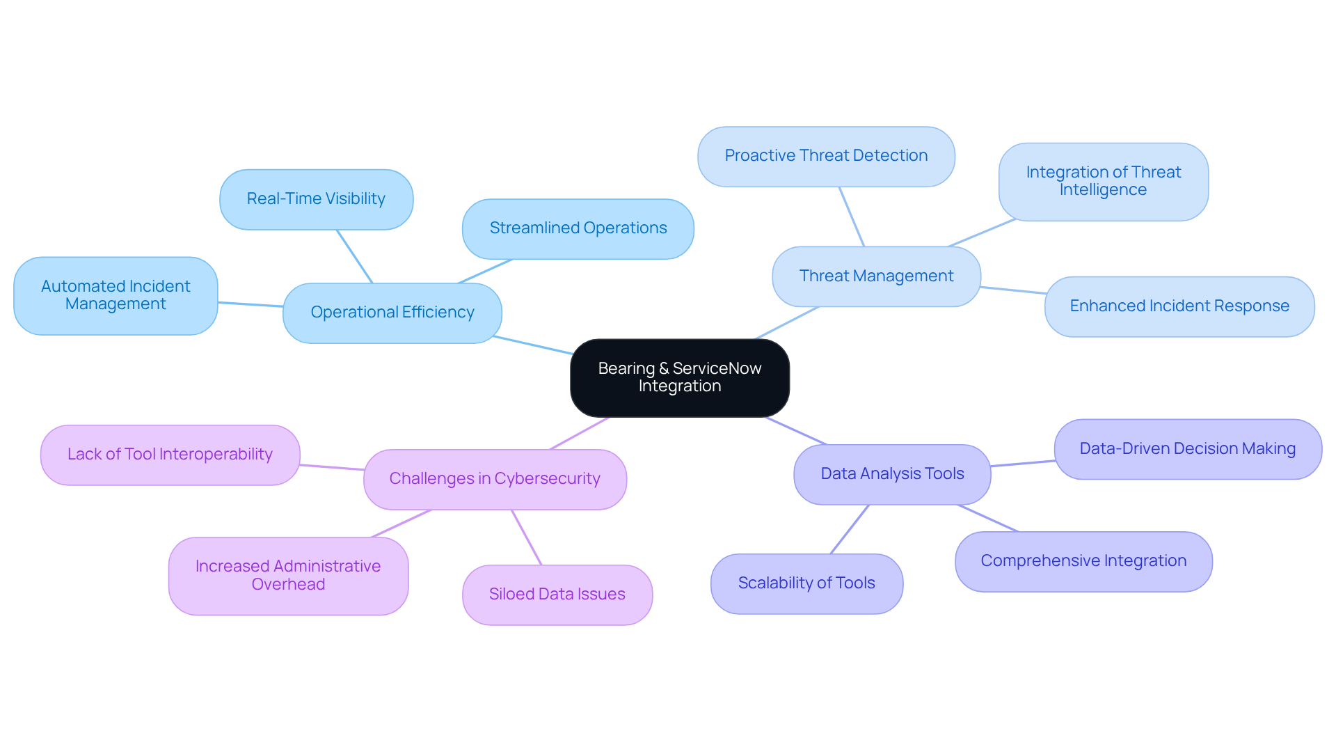 The central node represents the main integration, while the branches show how it impacts various aspects of security operations. Each branch highlights a key area of focus, making it easy to see how they connect to the overall theme.