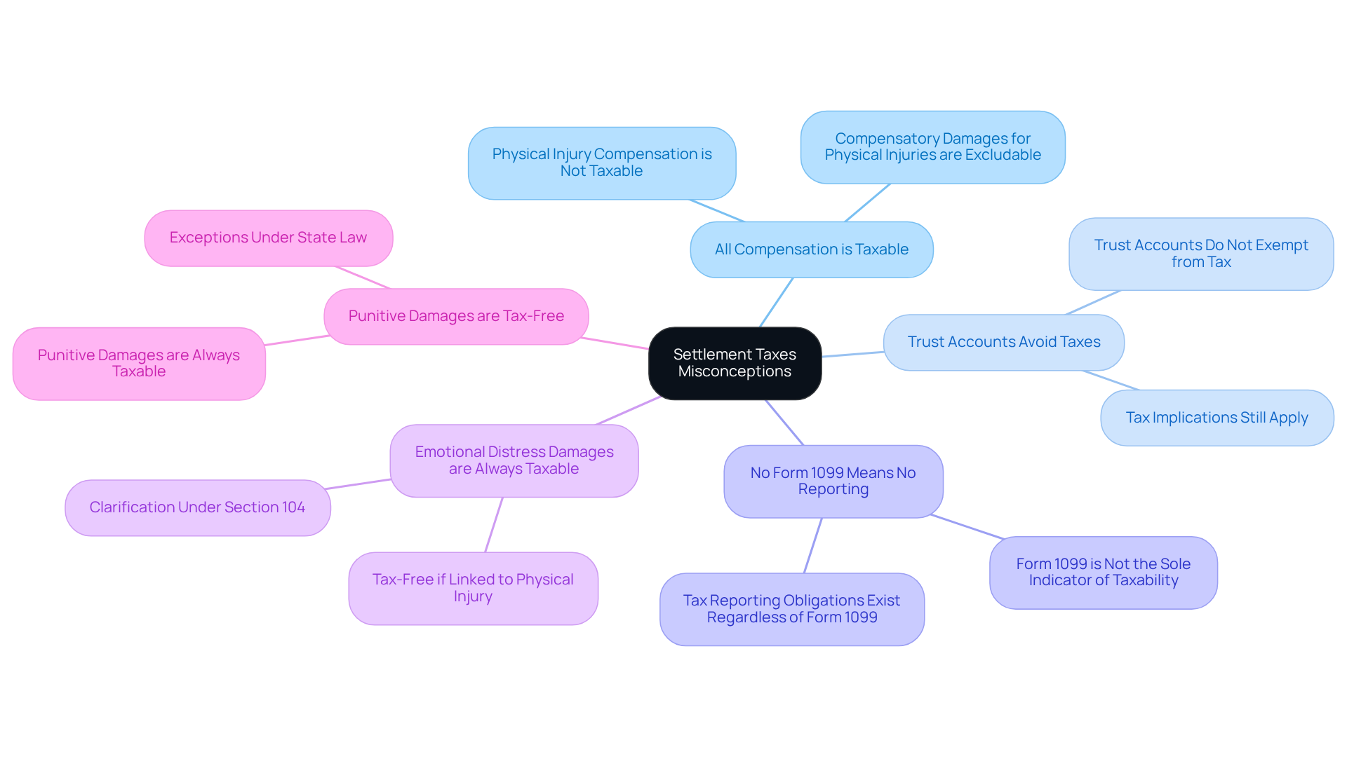 This mindmap helps you understand the common myths surrounding settlement taxes. Start at the center with the main topic, then follow the branches to see each misconception and the truths that clarify them. It's a visual guide to help you navigate your tax responsibilities without confusion. This mindmap helps you understand the common myths surrounding settlement taxes. Start at the center with the main topic, then follow the branches to see each misconception and the truths that clarify them. It's a visual guide to help you navigate your tax responsibilities without confusion.