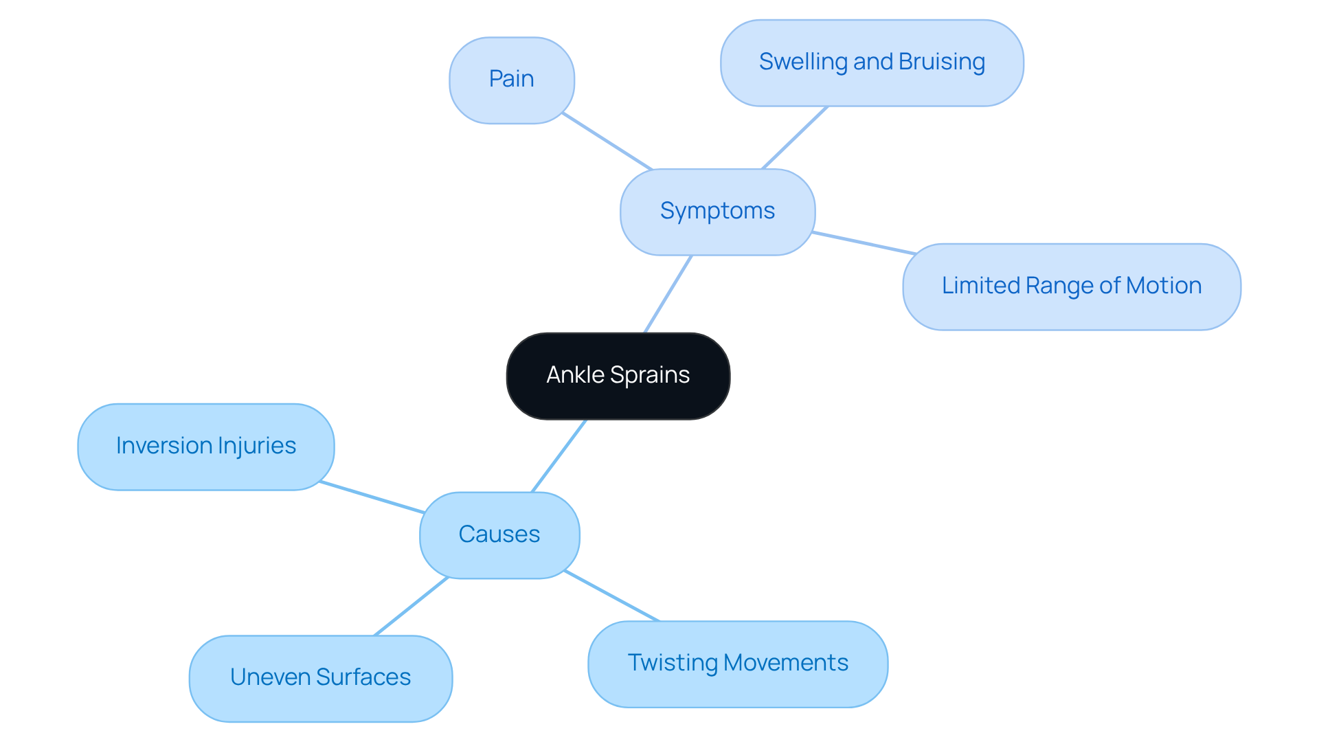 This mindmap starts with the main topic of ankle sprains at the center. The branches show the causes that lead to sprains and the symptoms that result from them. Each cause and symptom is connected to the main topic, helping you see how they relate to ankle sprains. This mindmap starts with the main topic of ankle sprains at the center. The branches show the causes that lead to sprains and the symptoms that result from them. Each cause and symptom is connected to the main topic, helping you see how they relate to ankle sprains.