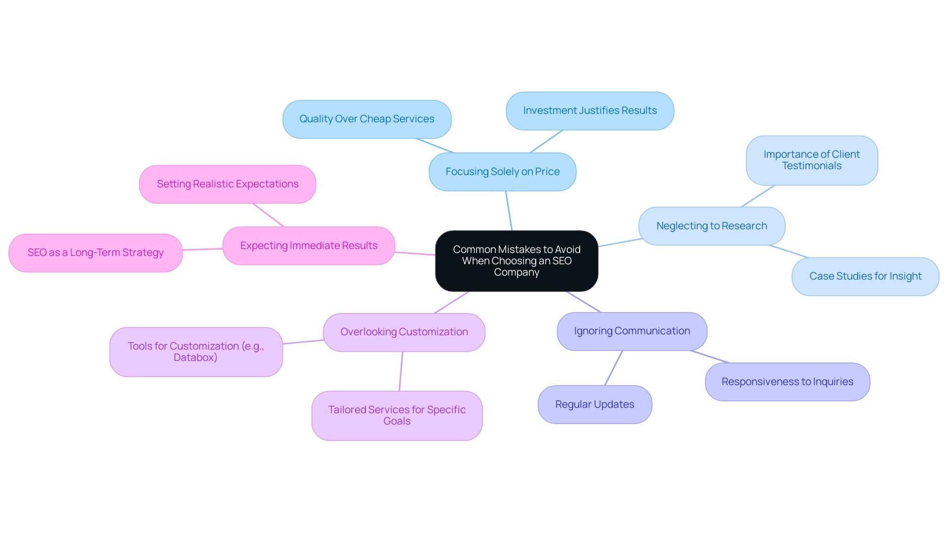 Each branch represents a common mistake to avoid, with sub-branches providing further details or examples related to each mistake.