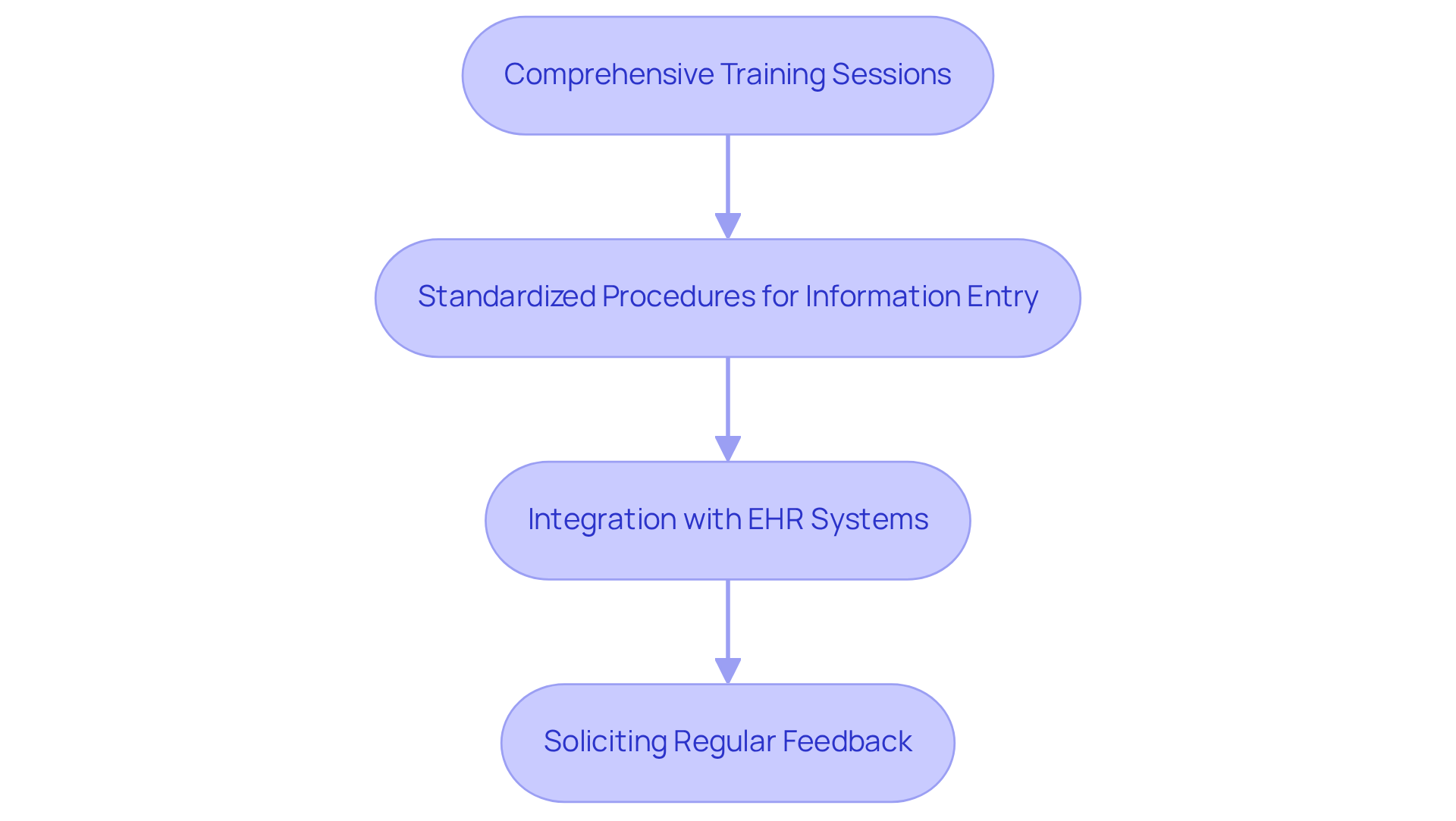 Each box represents a step in the integration process. Follow the arrows to see how each step leads to the next, ensuring a smooth workflow for genetic counseling.