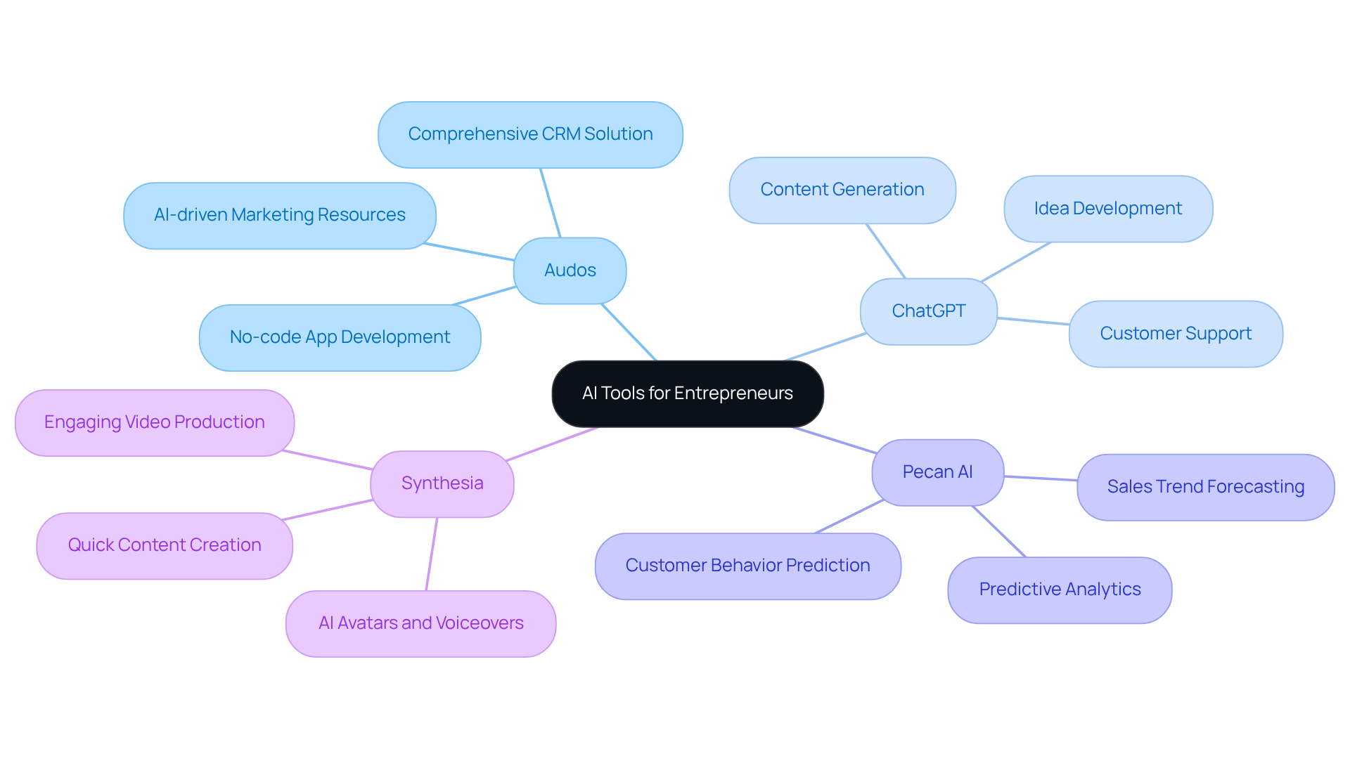 The central node represents the main topic of AI tools for entrepreneurs, while each branch highlights a specific tool and its features. Follow the branches to explore how each tool can help you in your entrepreneurial journey. The central node represents the main topic of AI tools for entrepreneurs, while each branch highlights a specific tool and its features. Follow the branches to explore how each tool can help you in your entrepreneurial journey.