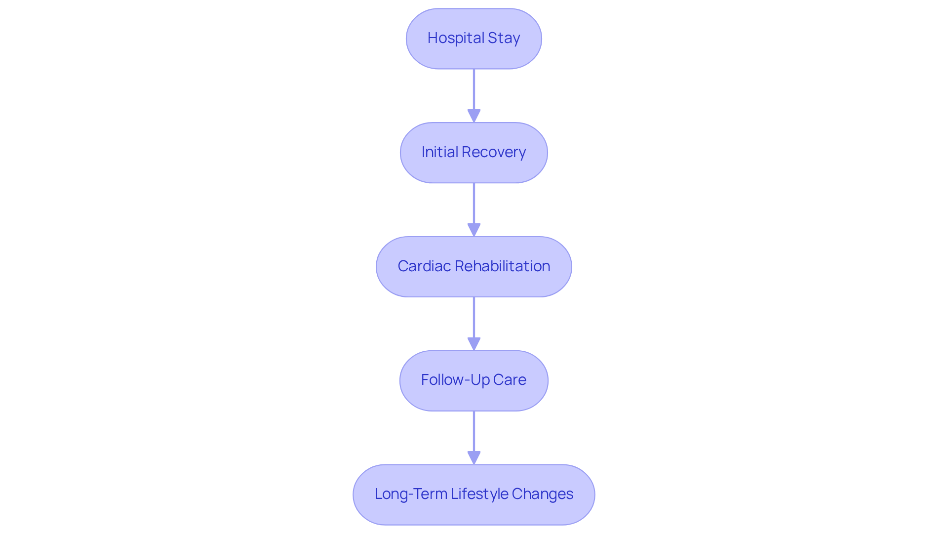 Each box represents a stage in your recovery journey. Follow the arrows to see how you move from one stage to the next, helping you understand what to expect and how to take charge of your recovery.