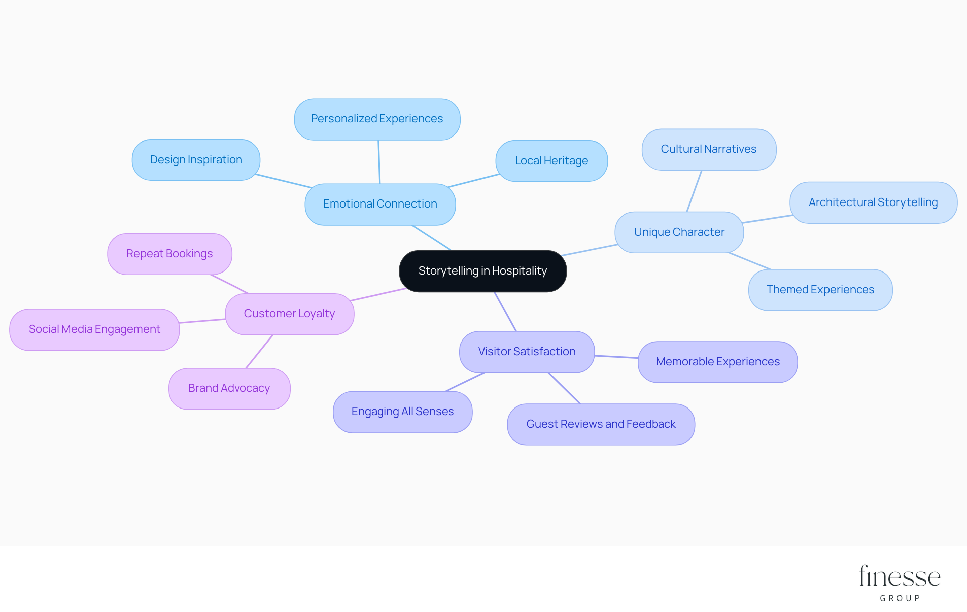 The central idea is storytelling, and each branch represents a different aspect of how it enhances guest experiences. Follow the branches to see how storytelling connects to emotional bonds and loyalty. The central idea is storytelling, and each branch represents a different aspect of how it enhances guest experiences. Follow the branches to see how storytelling connects to emotional bonds and loyalty.