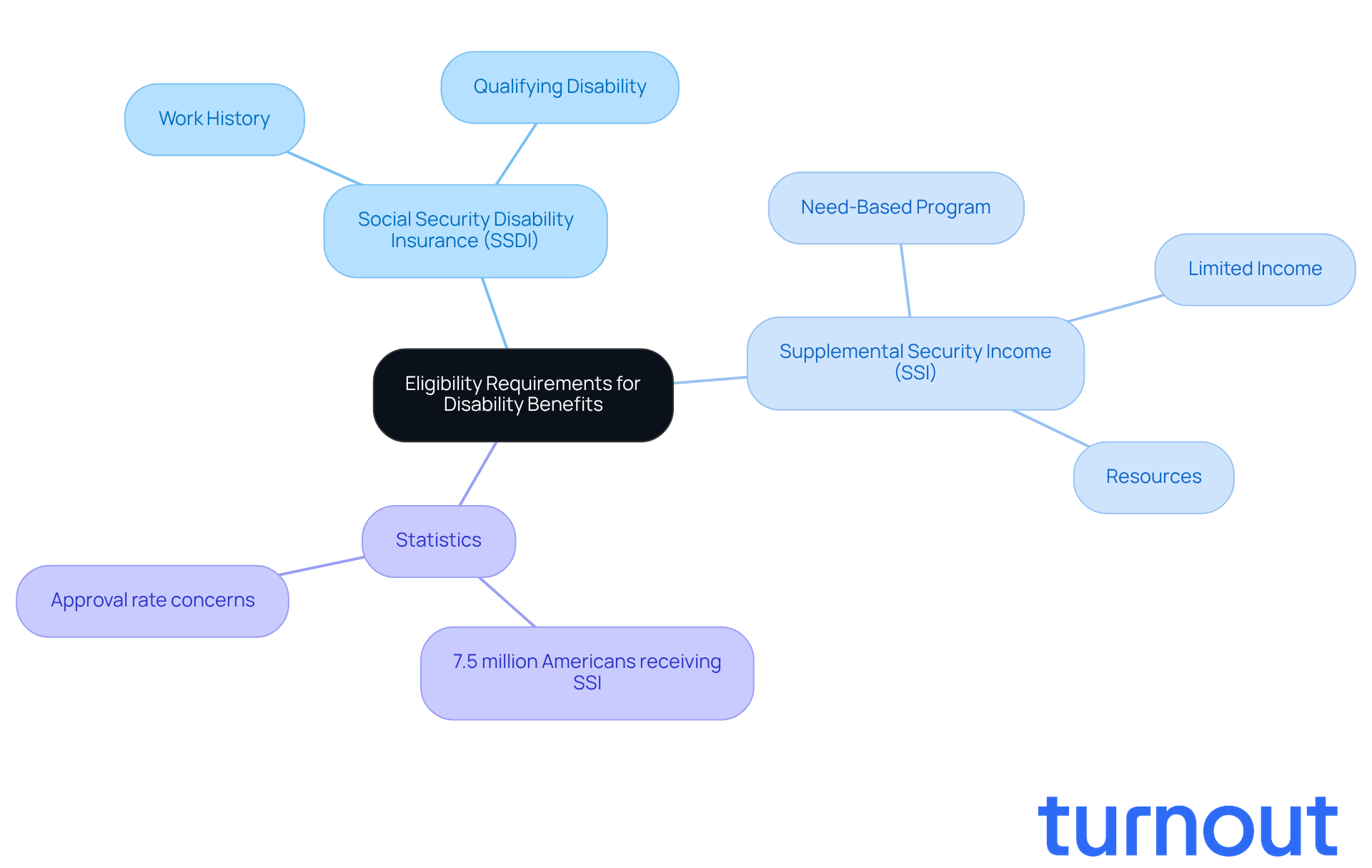 The central node represents the overall topic, while the branches show the two main programs and their specific requirements. Each color-coded branch helps you quickly identify the different aspects of SSDI and SSI. The central node represents the overall topic, while the branches show the two main programs and their specific requirements. Each color-coded branch helps you quickly identify the different aspects of SSDI and SSI.