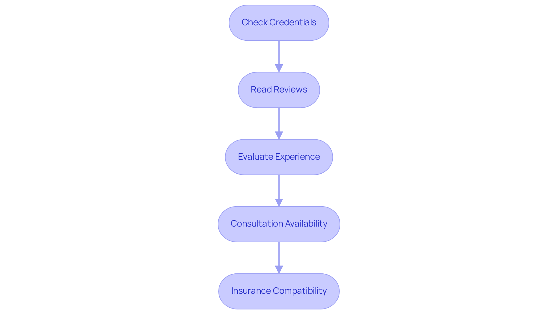 Each box represents a step you should take in your search for a hormone replacement doctor. Follow the arrows to navigate through the process, ensuring you cover all important aspects before making your choice.