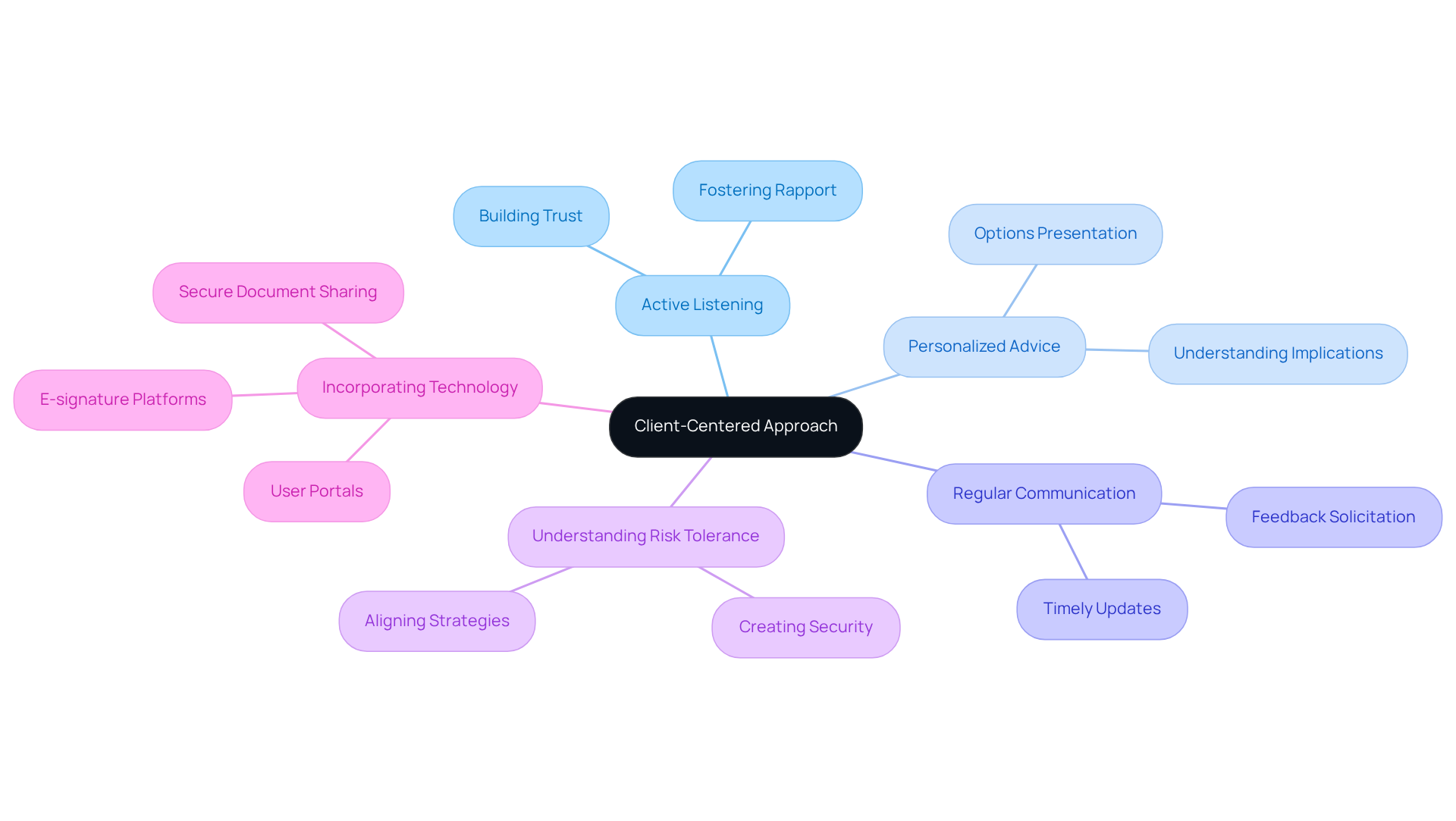 This mindmap starts with the main idea of a client-centered approach and branches out into various strategies and practices that enhance client relationships and satisfaction. Each branch represents a key aspect of the approach, showing how they connect and contribute to better legal outcomes.
