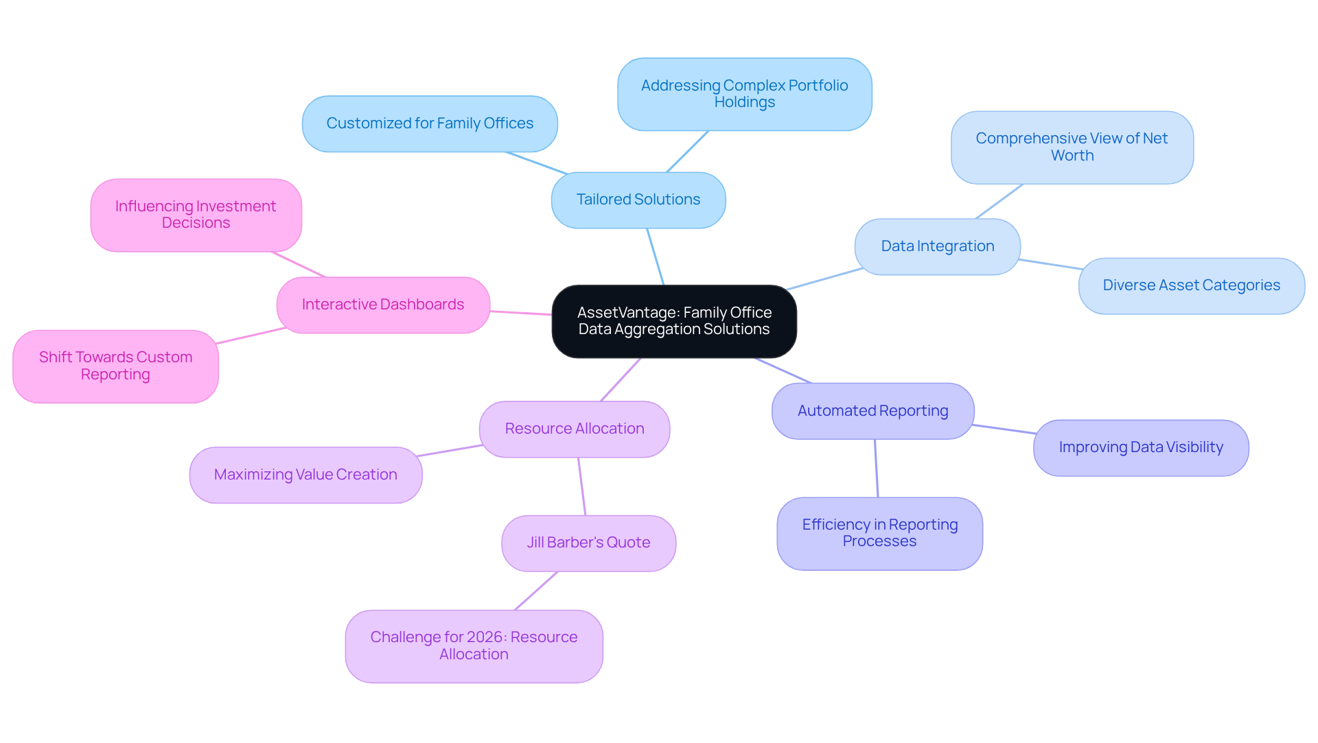 The central node represents AssetVantage's core offering, while the branches illustrate the various aspects of their solutions. Each branch highlights a key area of focus, showing how they contribute to effective wealth management.