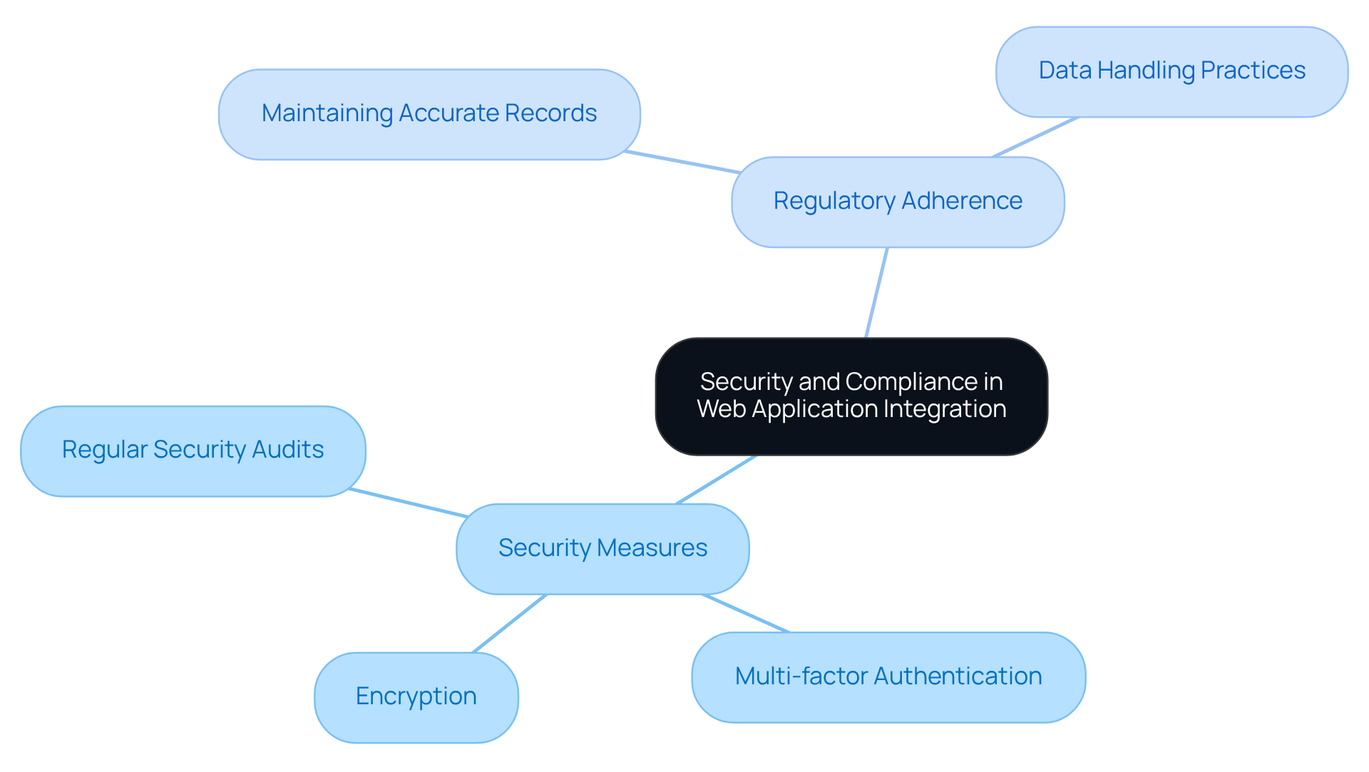 This mindmap shows how to ensure security and compliance in web applications. Start at the center with the main focus, then explore the branches for specific security measures and regulatory requirements. Each branch represents a key area to consider for protecting sensitive data and maintaining trust. This mindmap shows how to ensure security and compliance in web applications. Start at the center with the main focus, then explore the branches for specific security measures and regulatory requirements. Each branch represents a key area to consider for protecting sensitive data and maintaining trust.