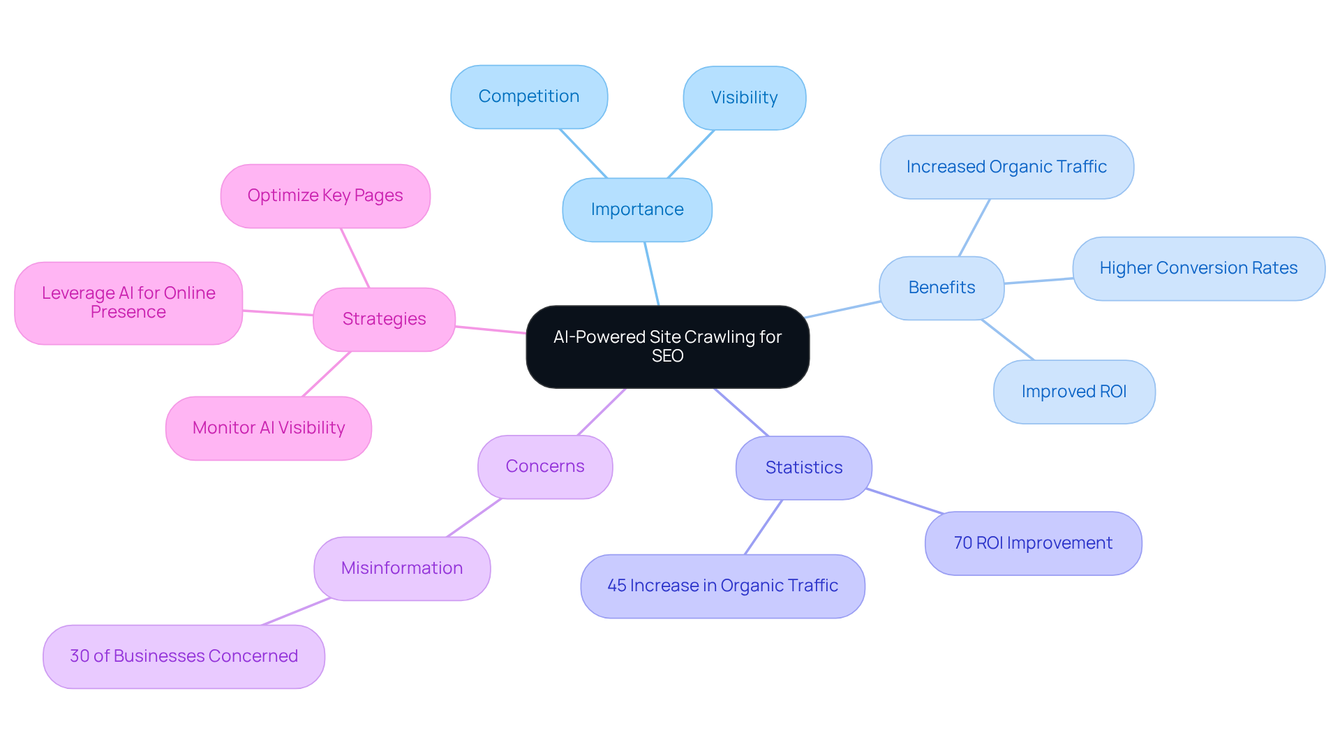 The central node represents the main topic, while the branches show different aspects of AI-powered site crawling. Each branch highlights key points, making it easy to see how they connect to the overall theme. The central node represents the main topic, while the branches show different aspects of AI-powered site crawling. Each branch highlights key points, making it easy to see how they connect to the overall theme.