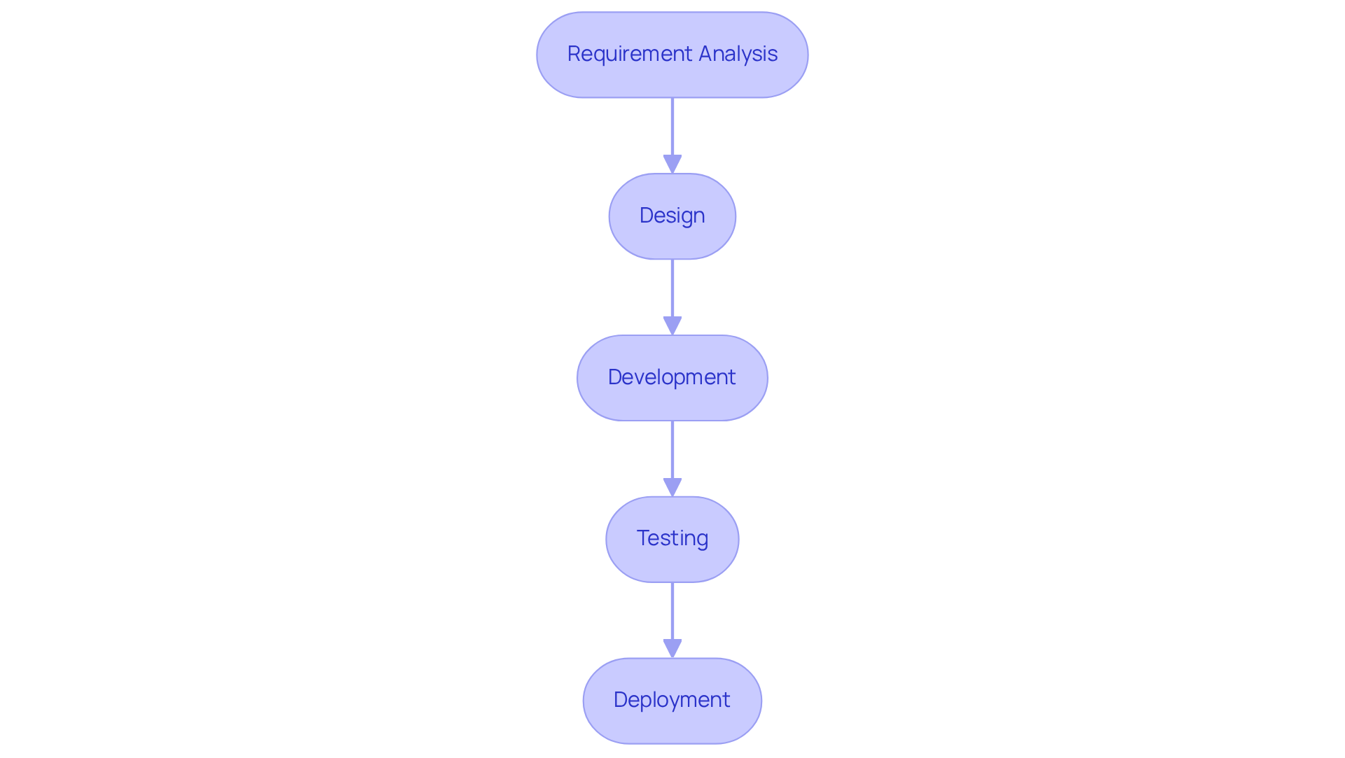 Each box represents a key phase in the development process. Follow the arrows to see how each phase leads to the next, ensuring a smooth transition from gathering requirements to deploying the final product. Each box represents a key phase in the development process. Follow the arrows to see how each phase leads to the next, ensuring a smooth transition from gathering requirements to deploying the final product.