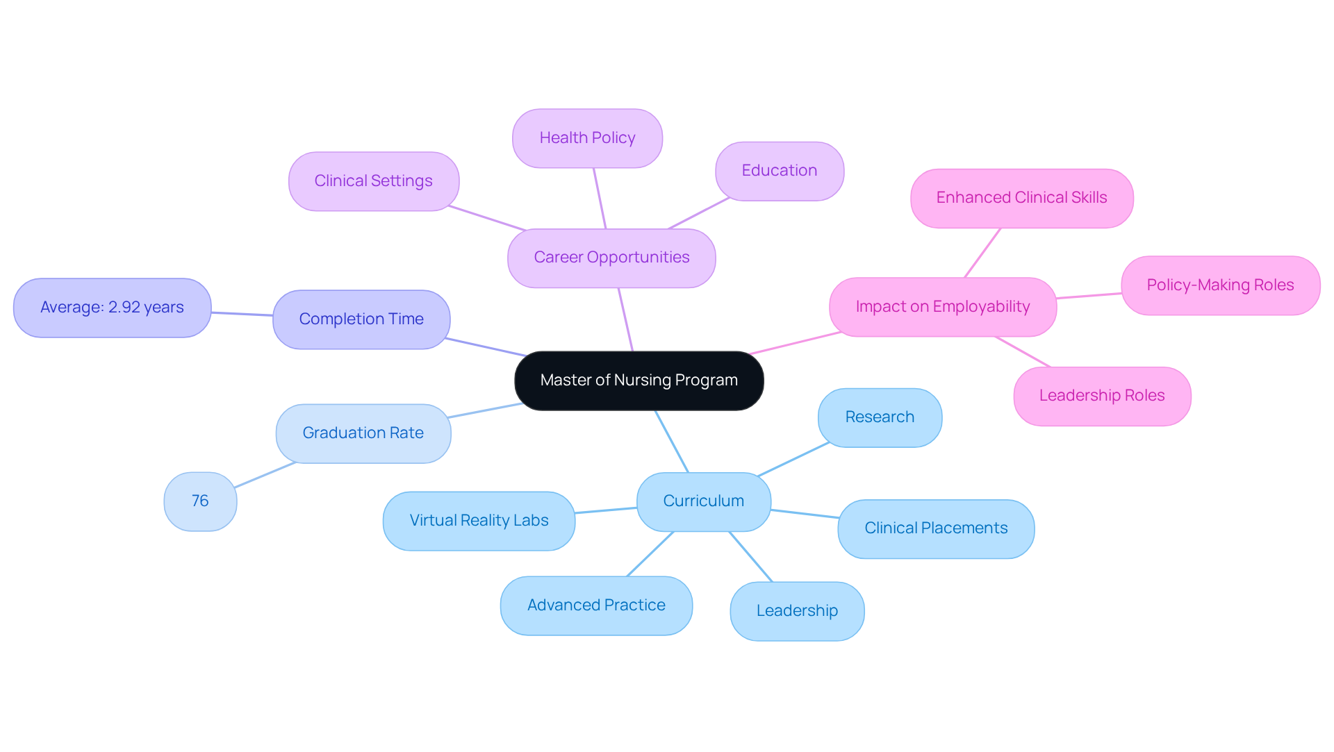 The center represents the Master of Nursing program, with branches showing important aspects like curriculum and outcomes. Each branch highlights how the program prepares RNs for advanced roles in healthcare.