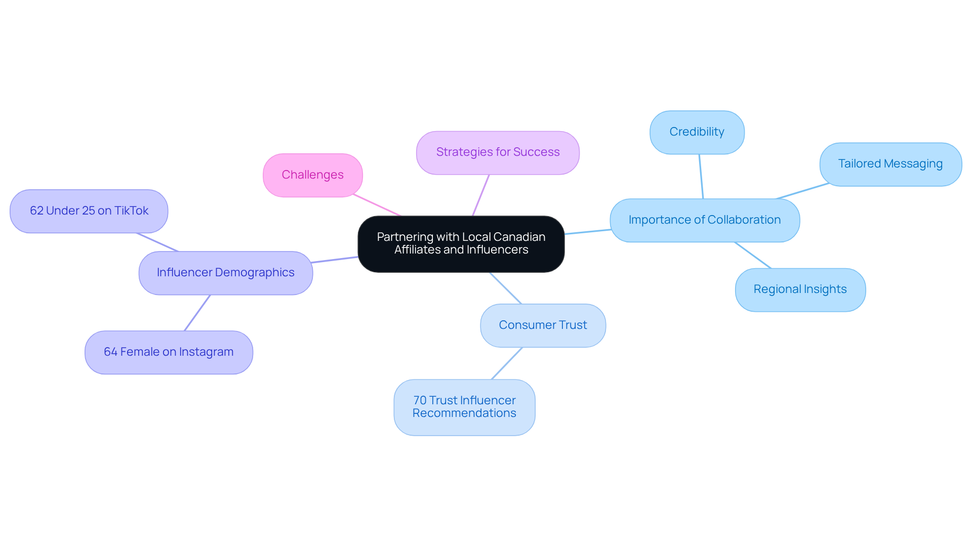 This mindmap illustrates how partnering with local influencers can enhance your business strategy. Start at the center with the main idea, then explore branches that show why collaboration is important, how consumer trust plays a role, the demographics of influencers, strategies for success, and the challenges companies may face. Each branch helps you see the connections and importance of these elements in your marketing efforts.