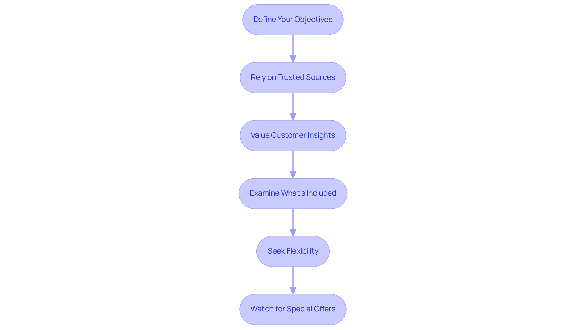 Each box represents a step in your journey to find the perfect tour package. Follow the arrows to see how each step leads to the next, helping you make informed decisions for your travel experience.