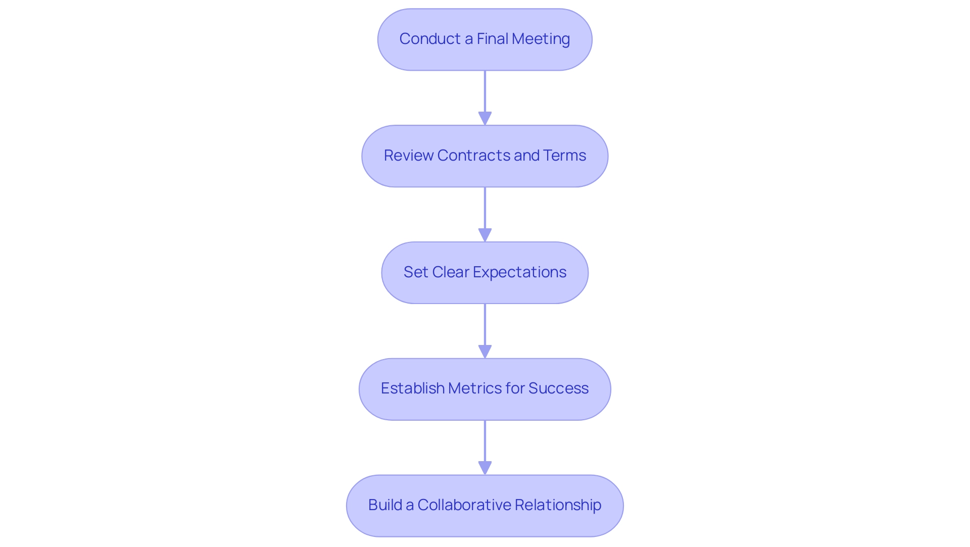 Each box represents a step in the decision-making process, with arrows indicating the order of actions to take.