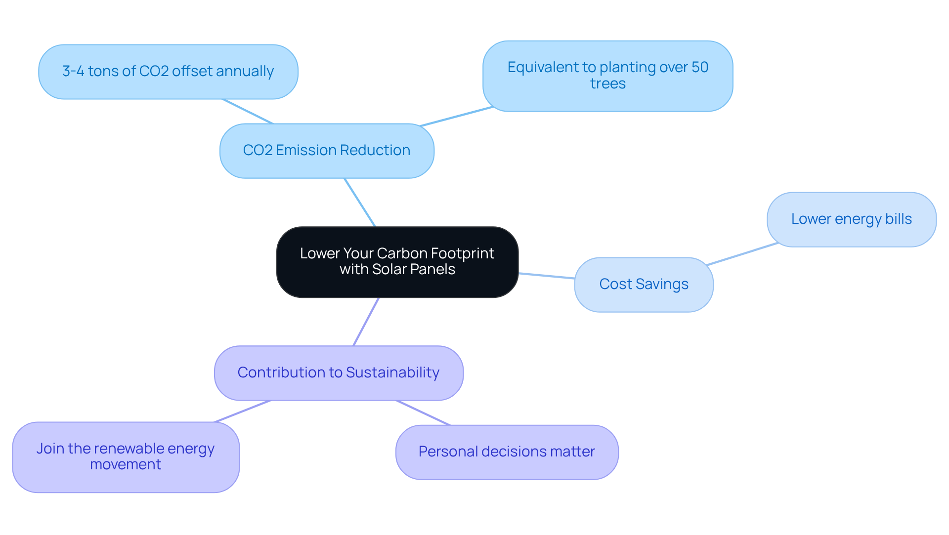 The central node represents the main idea of using solar panels to reduce carbon footprints, with branches showing the various benefits and impacts of this choice. The central node represents the main idea of using solar panels to reduce carbon footprints, with branches showing the various benefits and impacts of this choice.