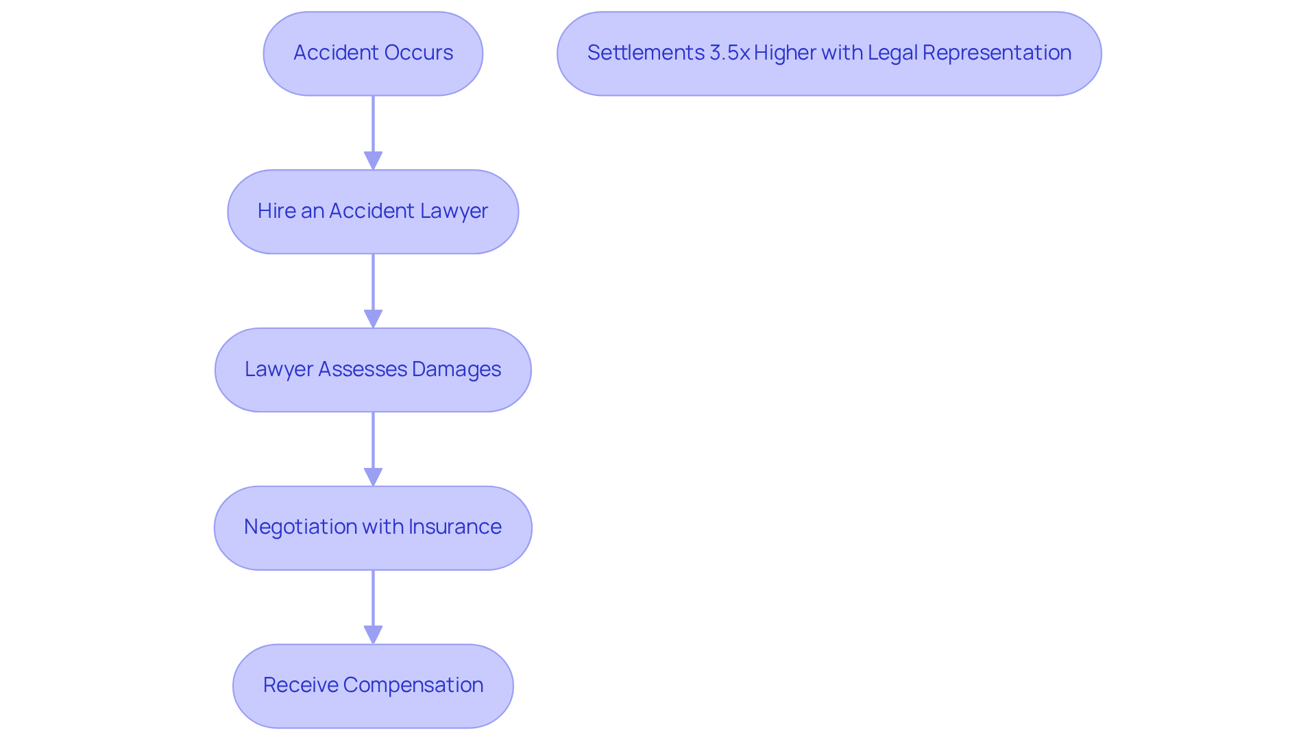 Follow the arrows to see the steps you should take after an accident. Each step shows how hiring a lawyer can lead to better compensation, making the process easier and less stressful.
