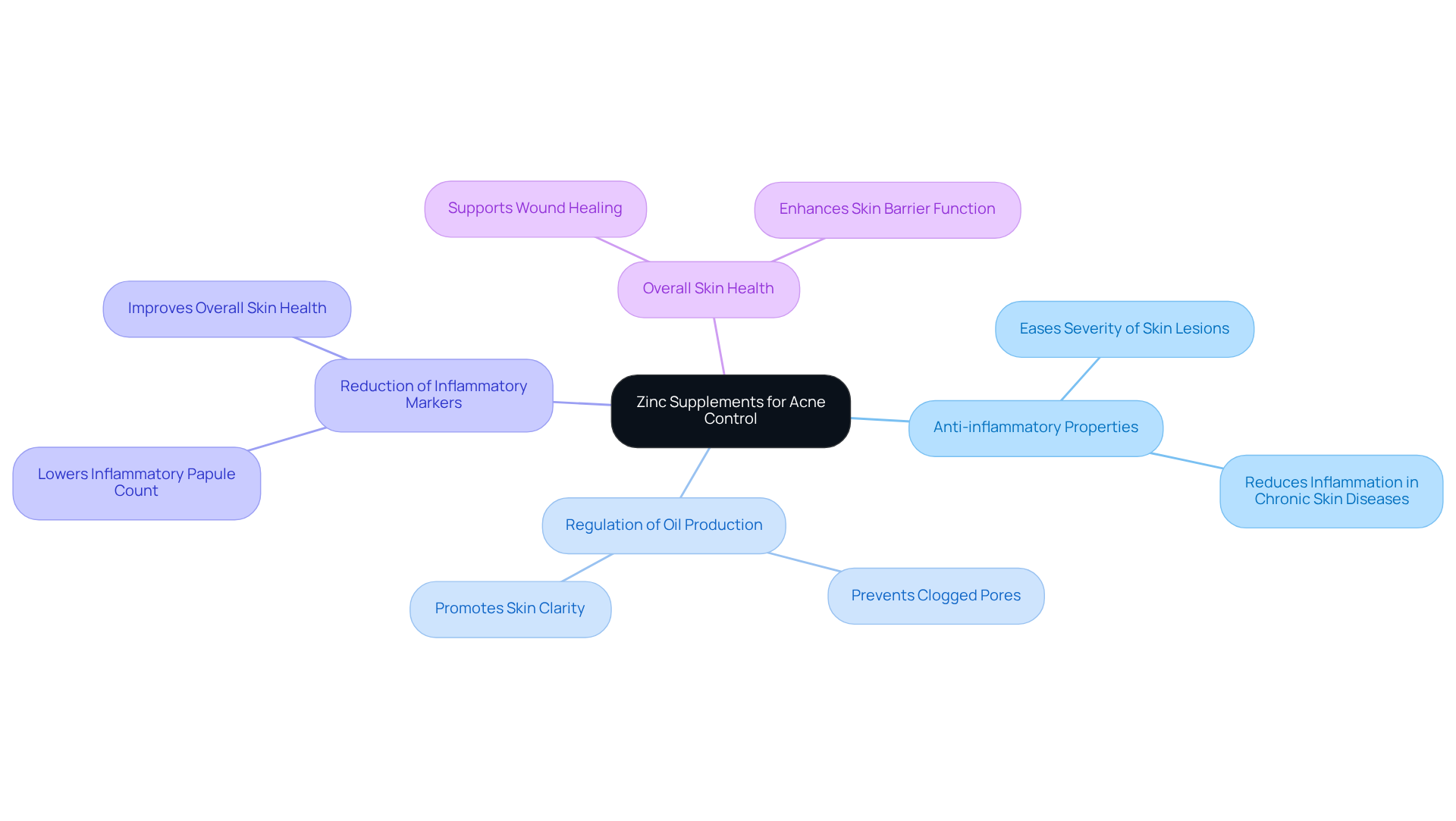 The central node represents the main topic, while the branches show different benefits of zinc for skin health. Each branch connects to specific effects, making it easy to understand how zinc supports clearer skin.