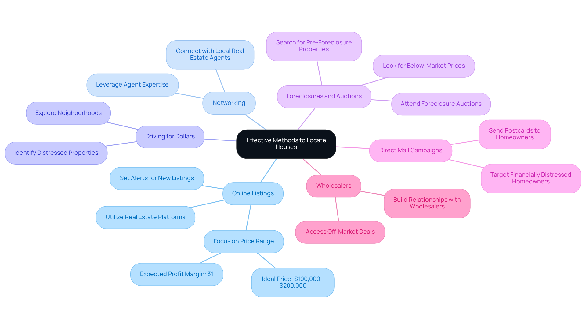 This mindmap starts with the main idea in the center and branches out into various strategies for finding houses to flip. Each branch represents a different method, and the sub-branches provide additional details or tips related to that method. Follow the branches to explore all the effective ways to locate potential houses! This mindmap starts with the main idea in the center and branches out into various strategies for finding houses to flip. Each branch represents a different method, and the sub-branches provide additional details or tips related to that method. Follow the branches to explore all the effective ways to locate potential houses!